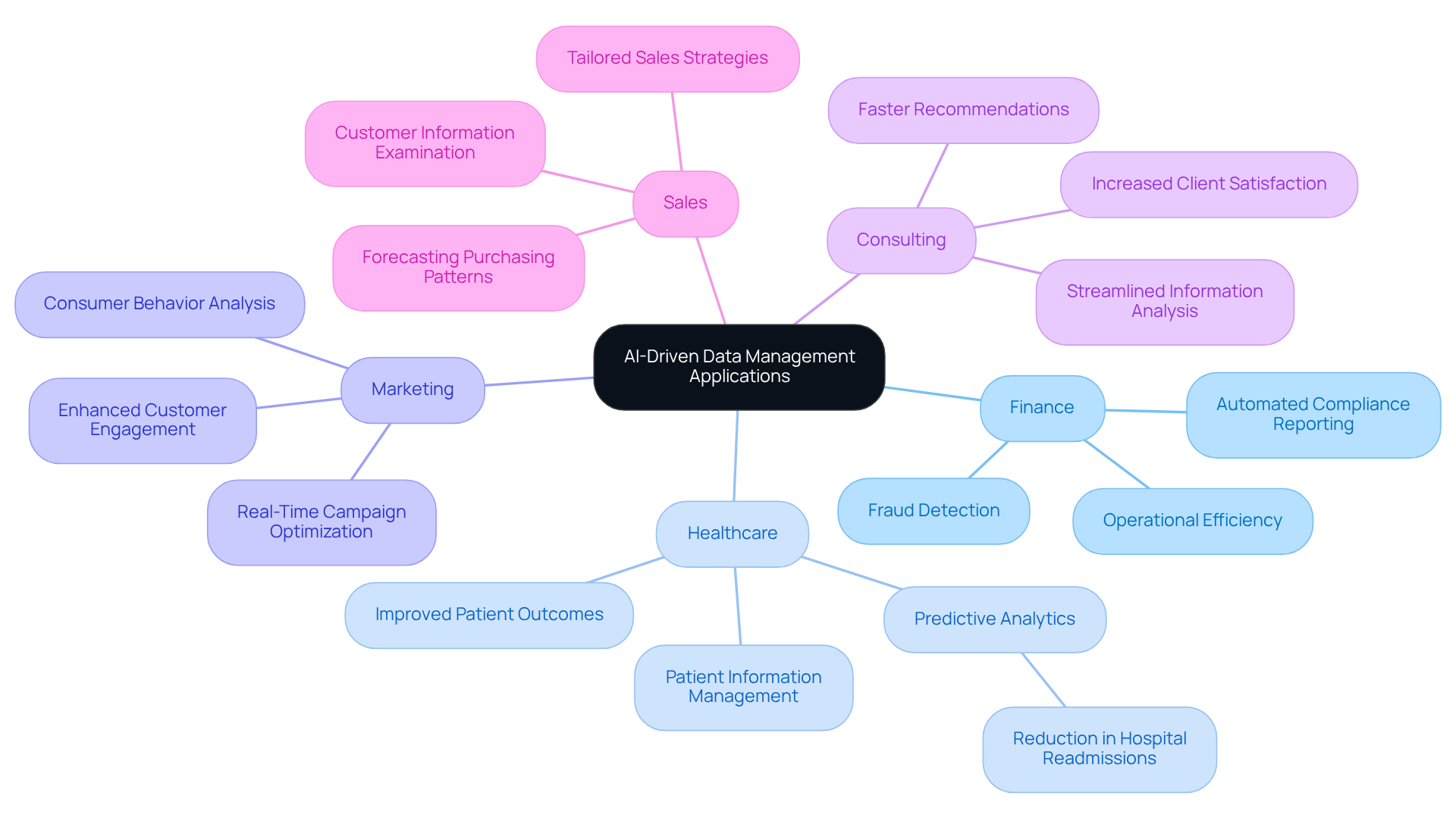 The central node represents AI-driven data management, with branches showing different sectors. Follow each branch to learn how AI is applied in finance, healthcare, marketing, consulting, and sales. The central node represents AI-driven data management, with branches showing different sectors. Follow each branch to learn how AI is applied in finance, healthcare, marketing, consulting, and sales.