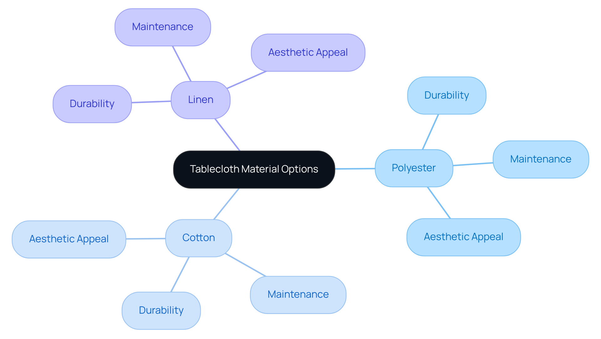 The central node represents the main topic of tablecloth materials. Each branch shows a different material, with further details about its qualities and how it can be used to enhance your event's style. The central node represents the main topic of tablecloth materials. Each branch shows a different material, with further details about its qualities and how it can be used to enhance your event's style.