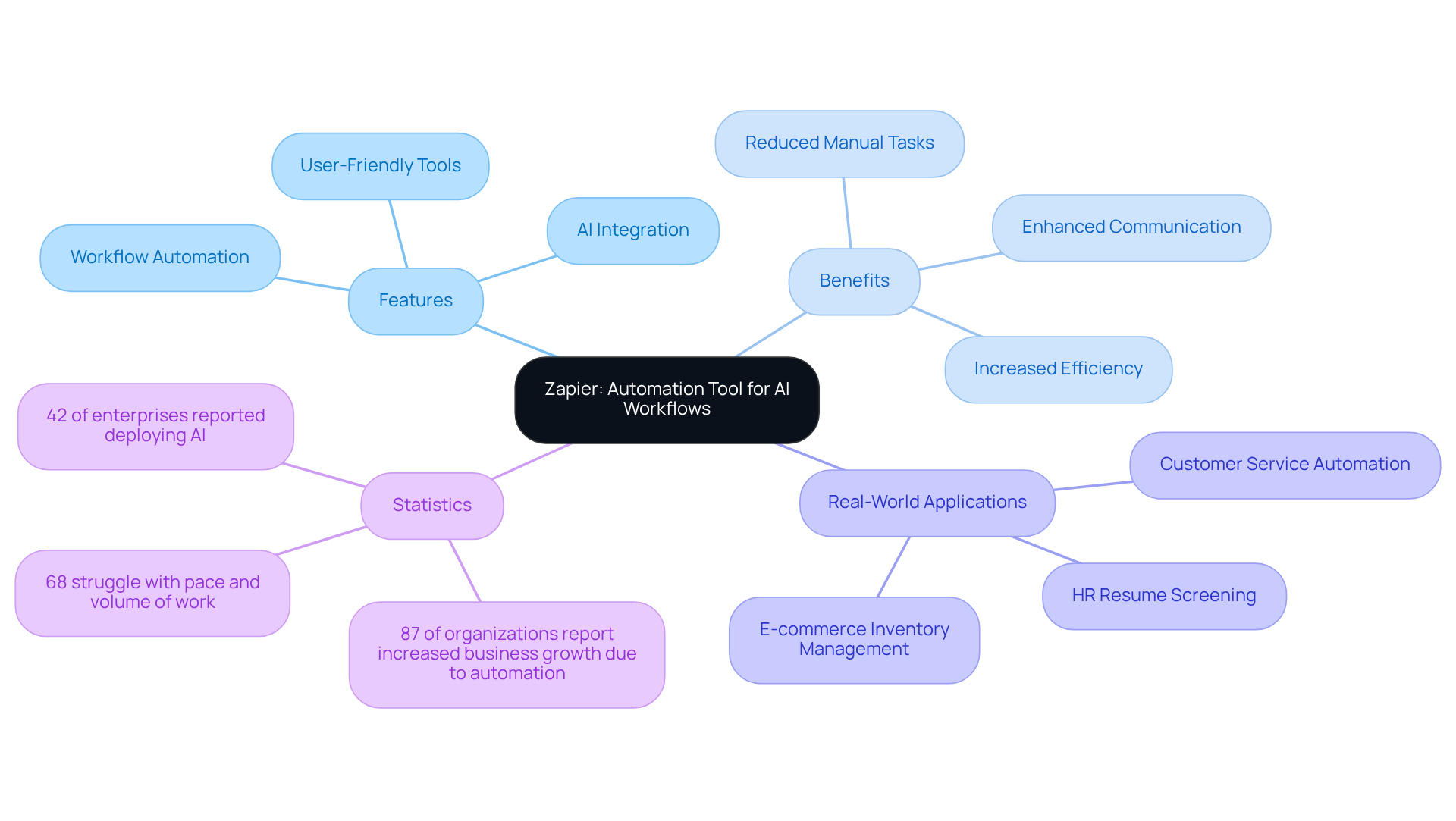 The central node represents Zapier, while the branches show its features, benefits, and real-world applications. Each branch highlights how Zapier contributes to improving operational efficiency and automating tasks. The central node represents Zapier, while the branches show its features, benefits, and real-world applications. Each branch highlights how Zapier contributes to improving operational efficiency and automating tasks.