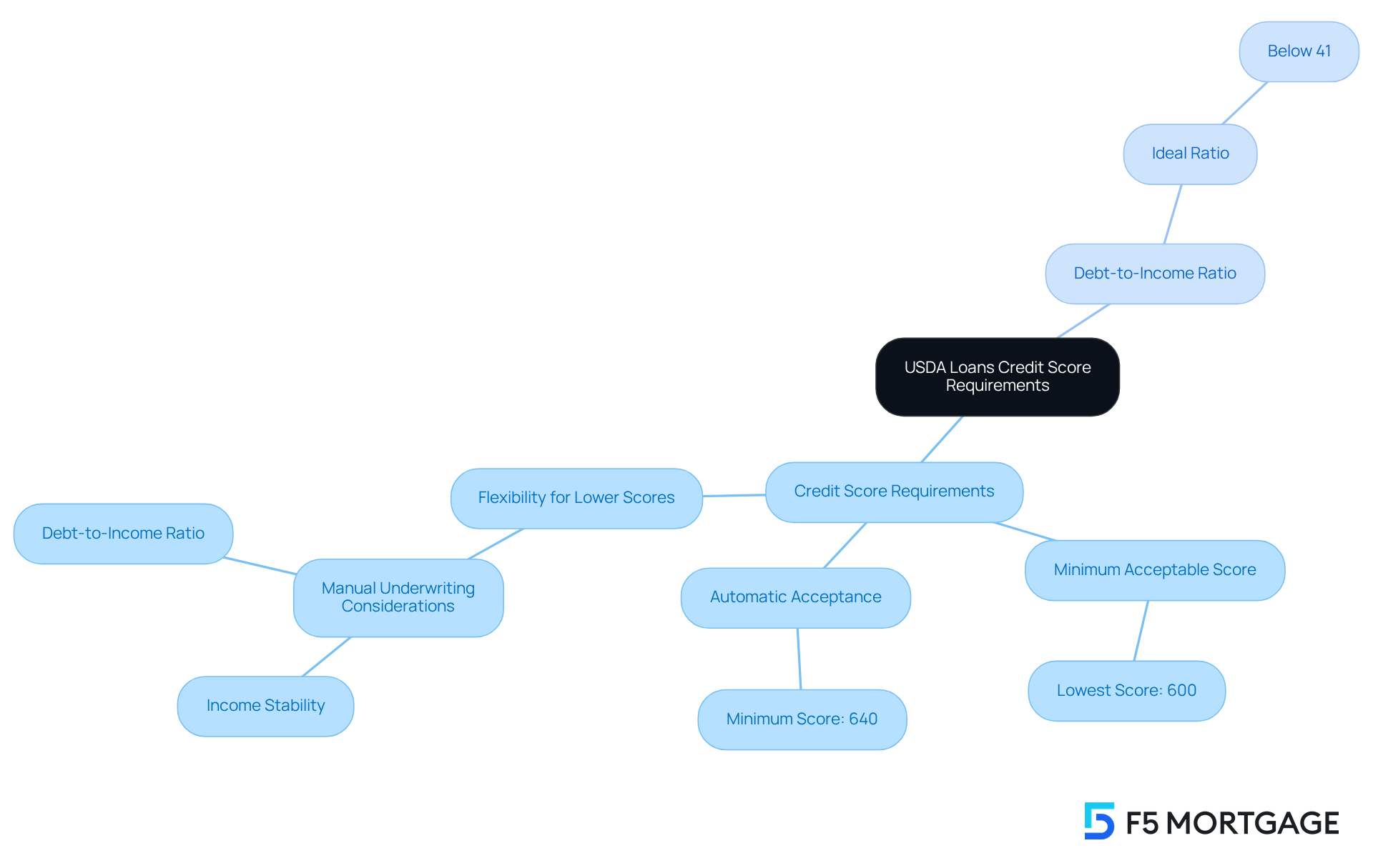 The center shows the main topic, with branches that explain the different aspects of credit score requirements, including what scores are needed, what happens if scores are lower, and why DTI ratios matter. Each branch helps clarify how everything is linked together.