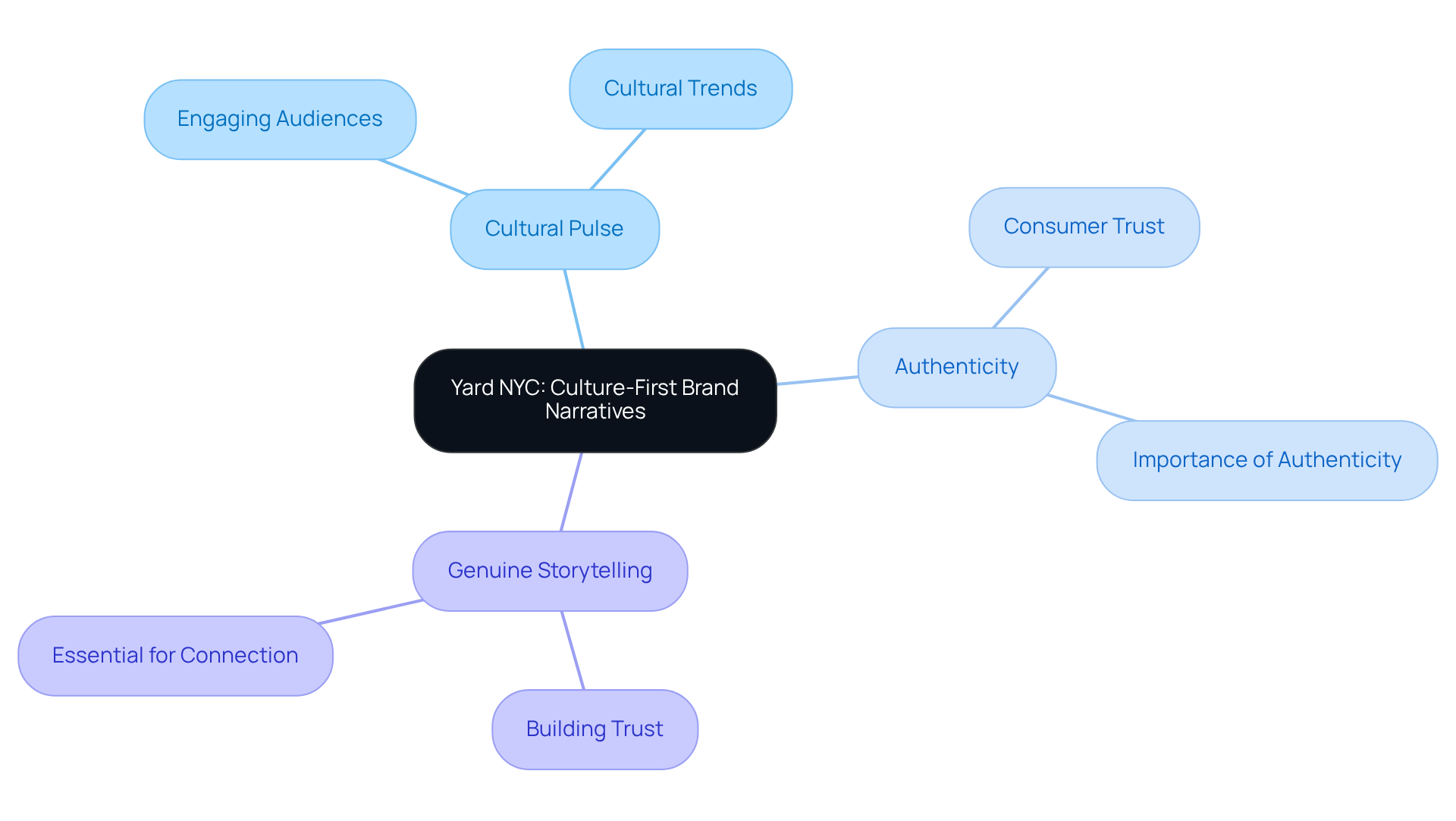 This mindmap illustrates how Yard NYC connects with audiences through cultural insights and authentic storytelling. Each branch represents a key concept that contributes to their strategy, showing how they all tie back to the central theme of engaging brand narratives. This mindmap illustrates how Yard NYC connects with audiences through cultural insights and authentic storytelling. Each branch represents a key concept that contributes to their strategy, showing how they all tie back to the central theme of engaging brand narratives.