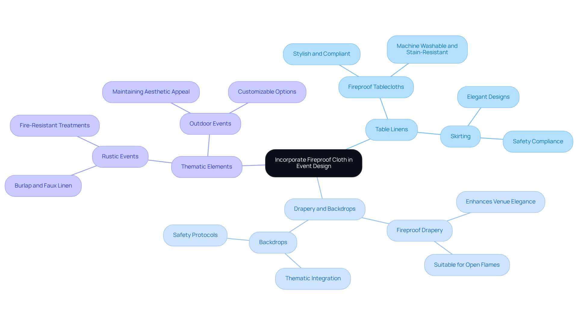 The central idea is about using fireproof cloth in event design. Each branch represents a different area where this cloth can be applied, showing how safety and aesthetics can work together in event planning.