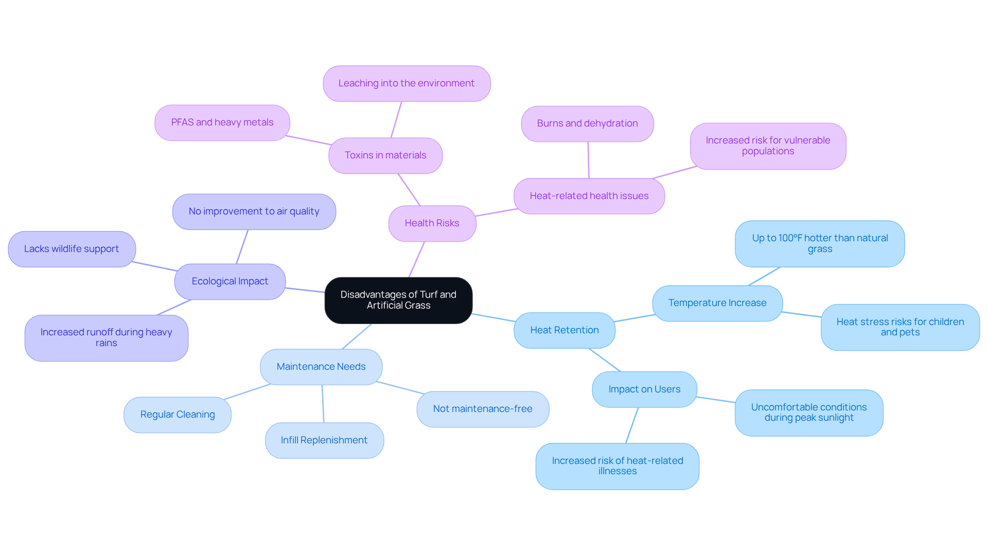 The central node represents the overall topic, while the branches show specific disadvantages. Each color-coded branch helps you quickly identify different areas of concern related to synthetic surfaces.