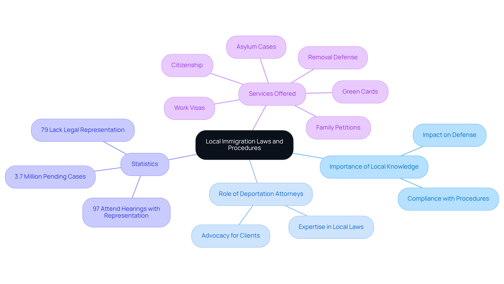 The central node represents the main topic, while branches show related ideas and statistics. Each color-coded branch helps you navigate through the importance of local laws, the role of attorneys, and the services they provide.