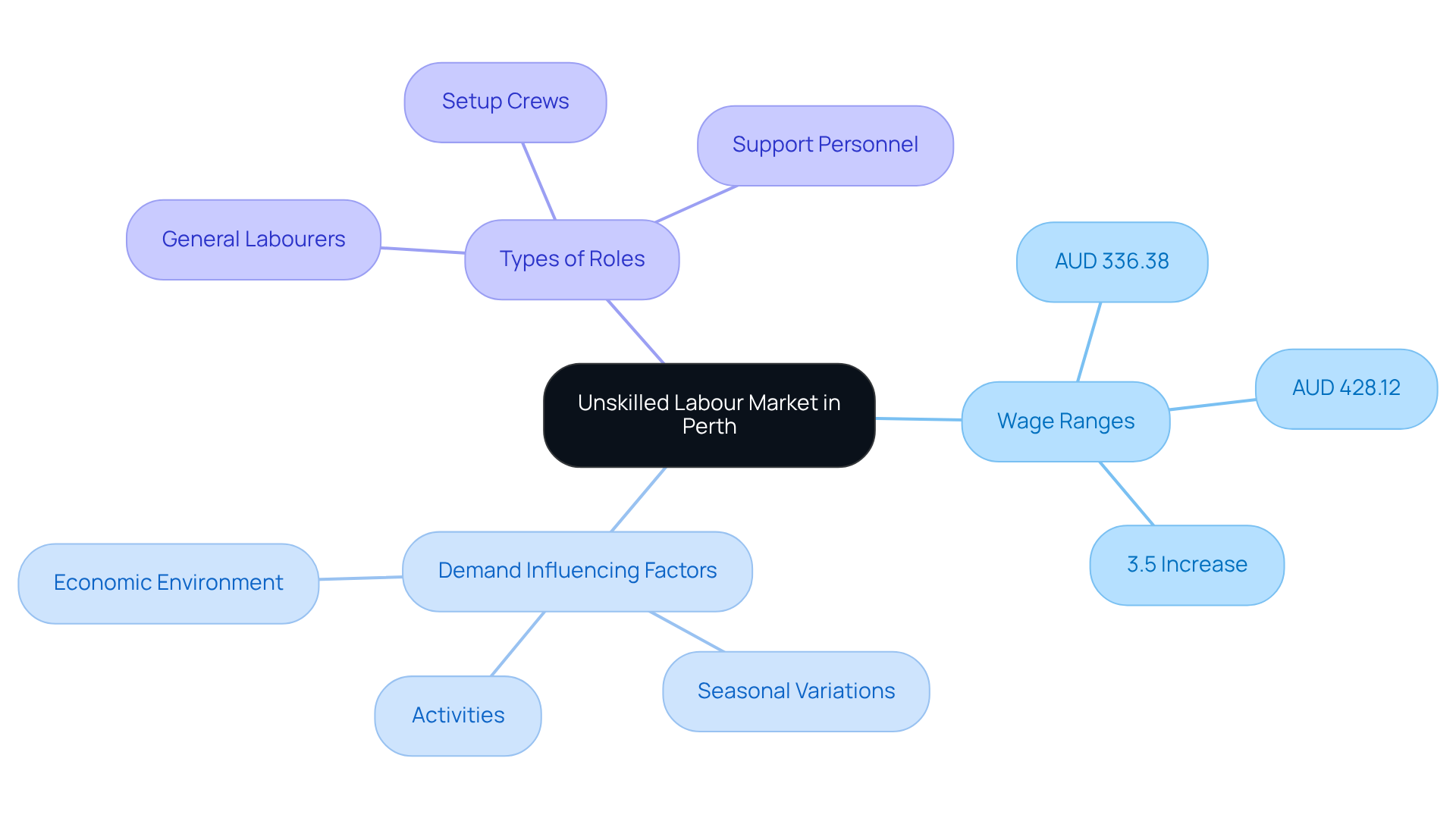 The central node represents the overall market, while branches show key aspects like wages, factors affecting demand, and specific job roles. Each color-coded branch helps you navigate through the information easily.