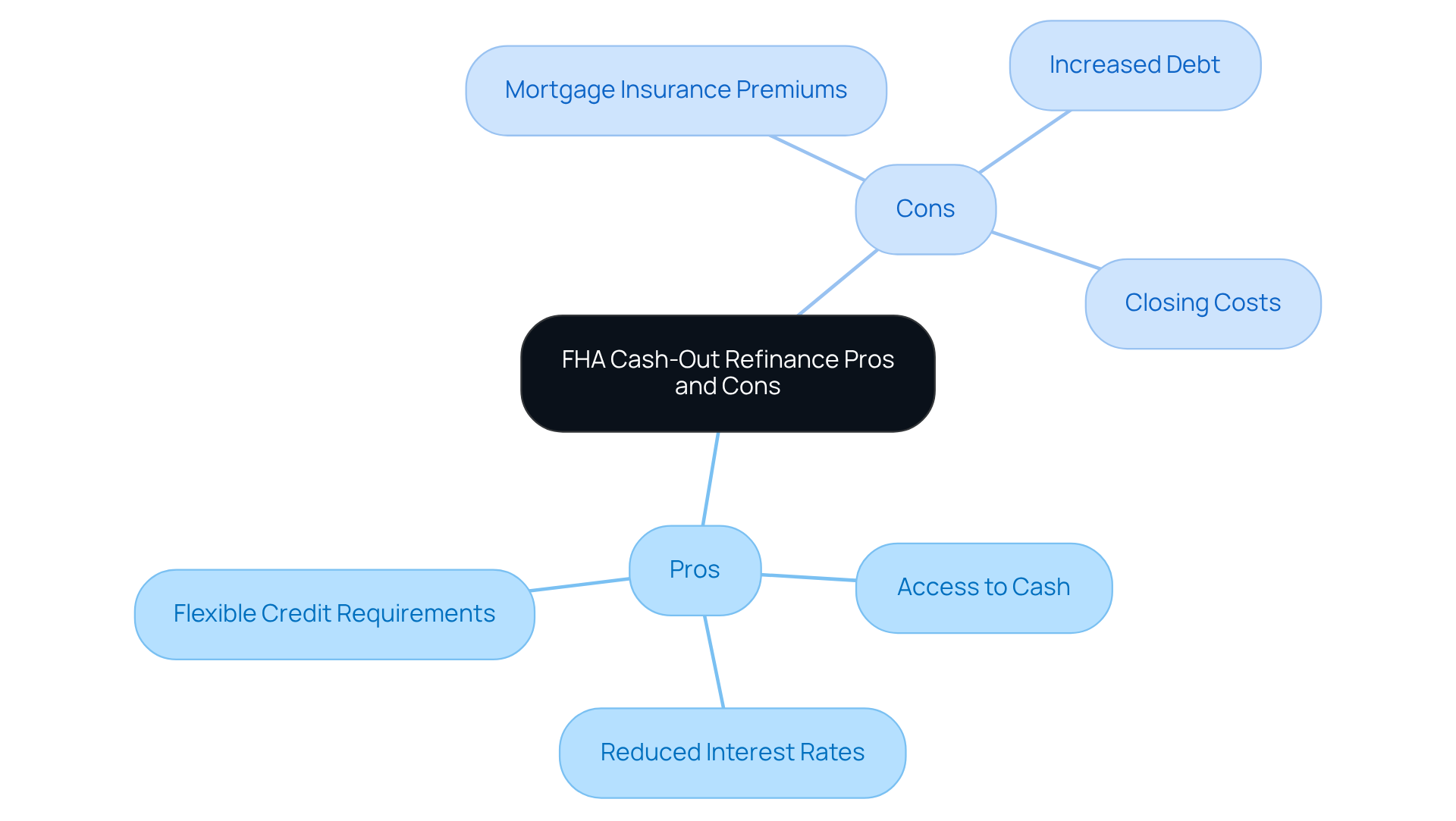 This mindmap shows the benefits and risks of an FHA cash-out refinance. The green side lists the advantages, like accessing cash and lower interest rates, while the red side highlights the drawbacks, such as mortgage insurance and increased debt. Use this map to weigh your options carefully! This mindmap shows the benefits and risks of an FHA cash-out refinance. The green side lists the advantages, like accessing cash and lower interest rates, while the red side highlights the drawbacks, such as mortgage insurance and increased debt. Use this map to weigh your options carefully!