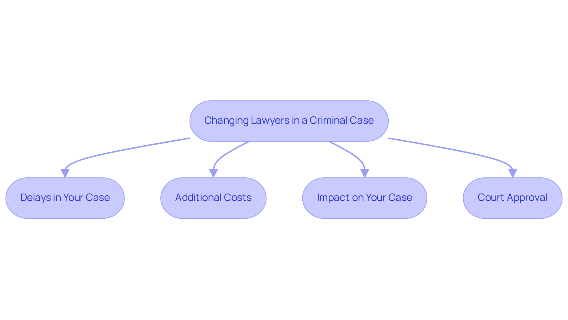 This flowchart outlines the key challenges you might face when changing lawyers during a criminal case. Each box represents a specific challenge, and the arrows show how these challenges are interconnected. Follow the flow to understand the potential impacts on your legal journey.