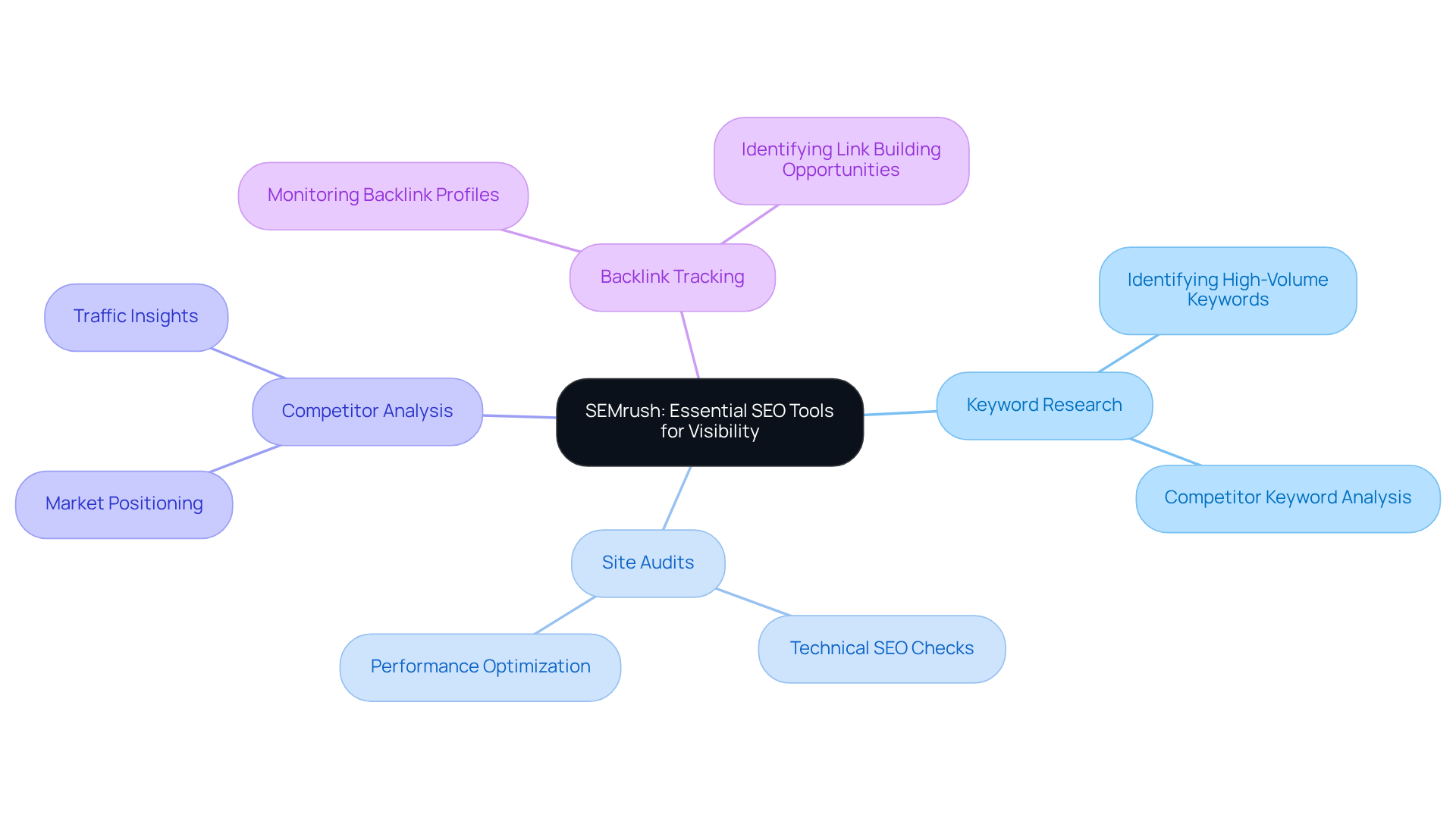 The center shows SEMrush, and the branches represent its key features. Each feature is crucial for improving online visibility and enhancing SEO strategies.