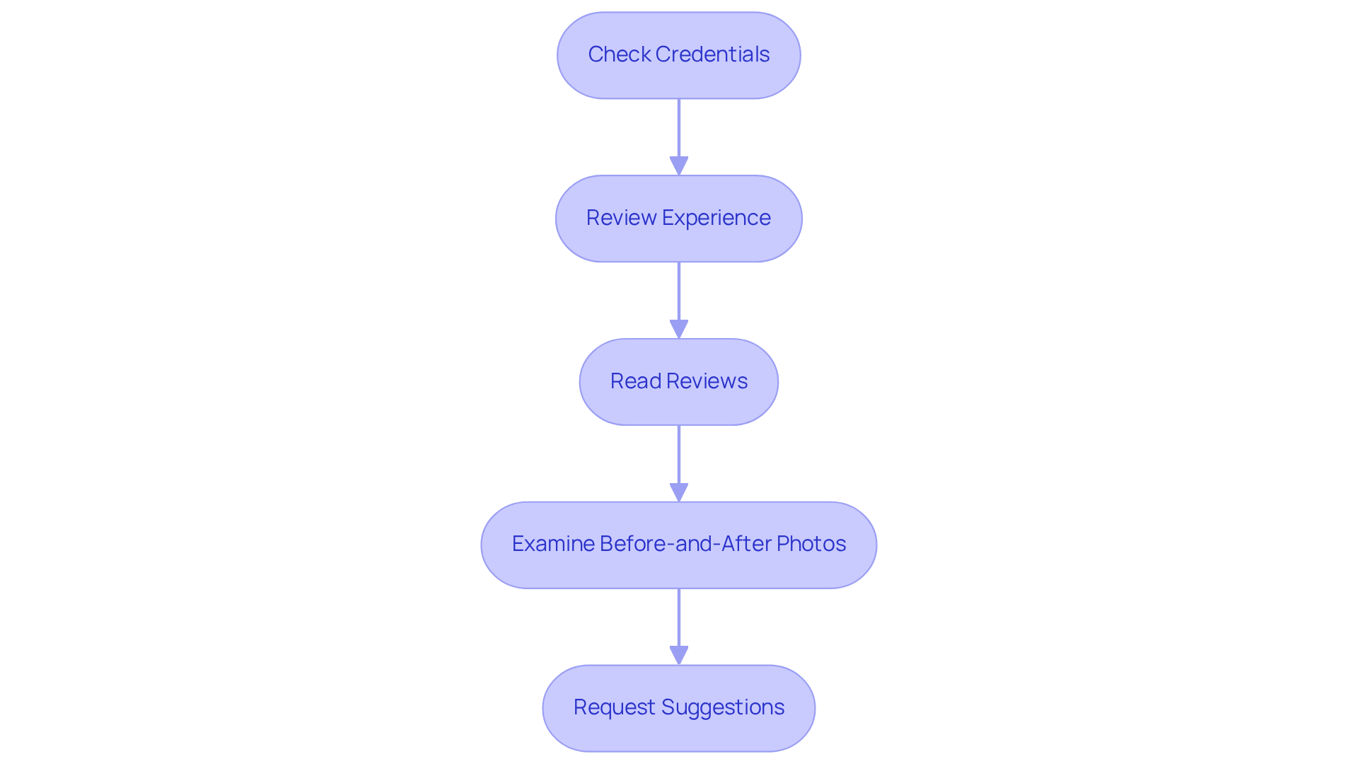 Each box represents a crucial step in your journey to find a cosmetic dentist. Follow the arrows to see the order in which you should take these actions to make an informed choice. Each box represents a crucial step in your journey to find a cosmetic dentist. Follow the arrows to see the order in which you should take these actions to make an informed choice.