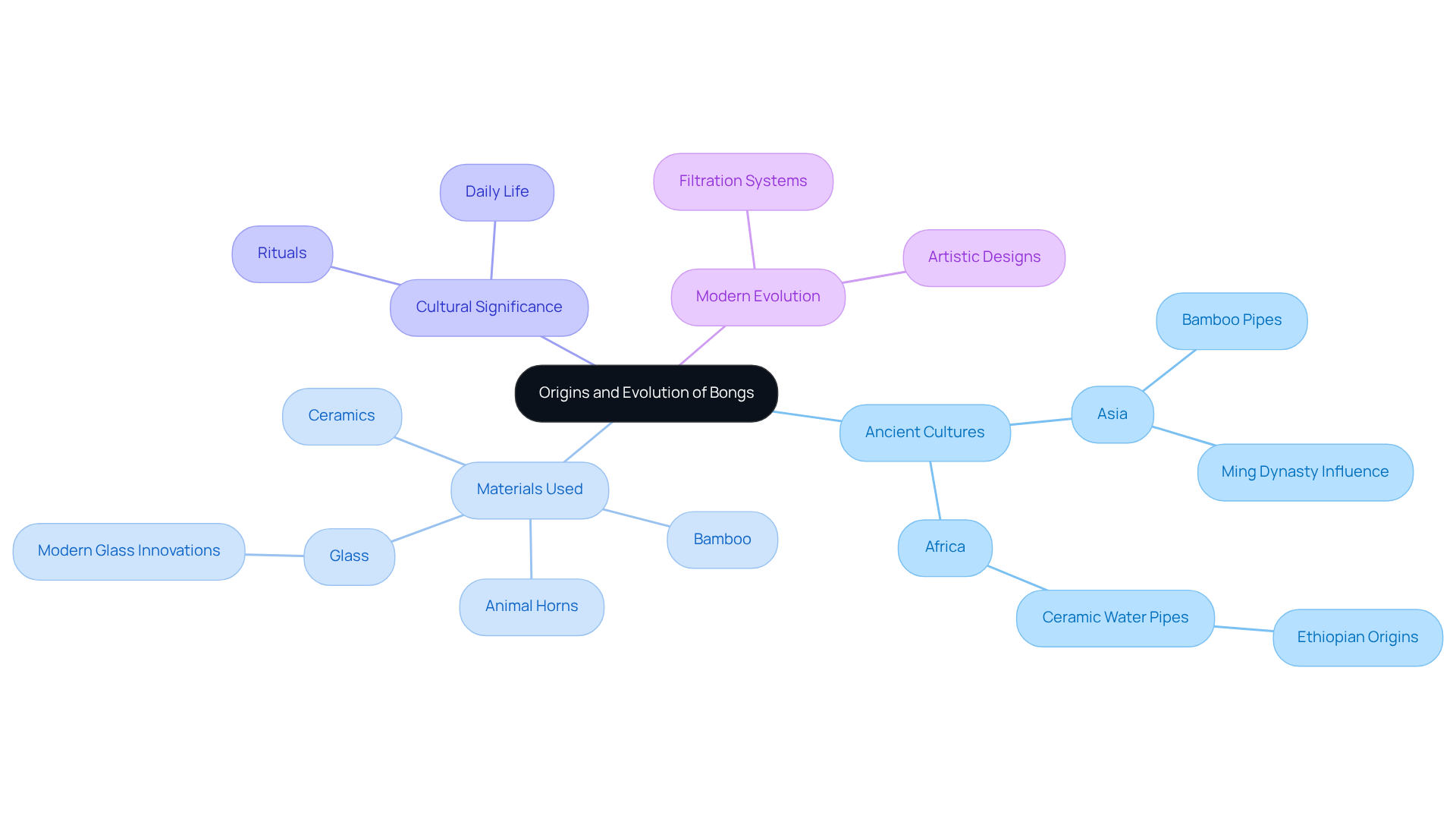 This mindmap starts with the central theme of bongs and branches out into various aspects of their history. Each branch represents a different area of focus, showing how bongs have evolved over time and their significance in different cultures. This mindmap starts with the central theme of bongs and branches out into various aspects of their history. Each branch represents a different area of focus, showing how bongs have evolved over time and their significance in different cultures.