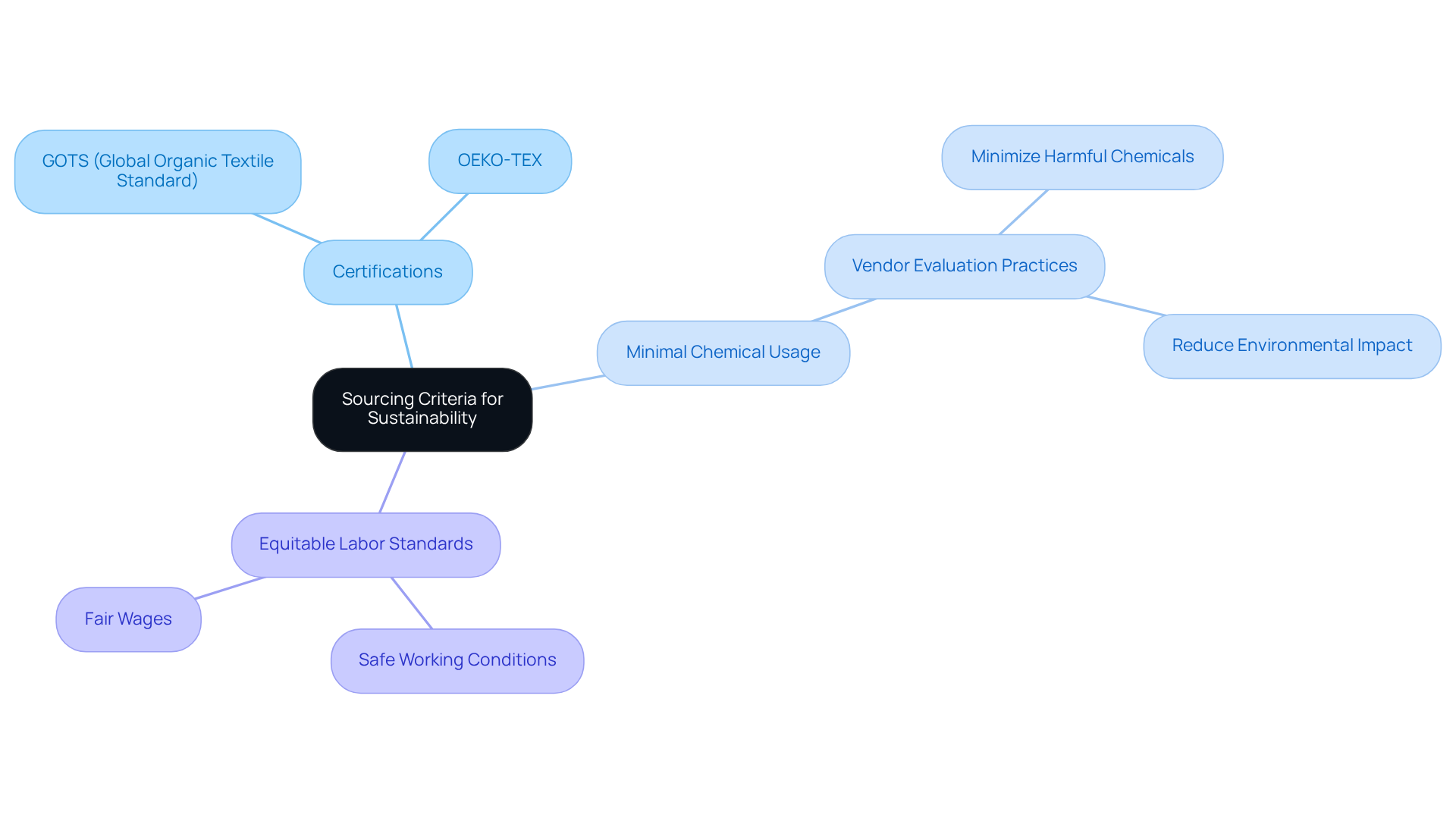 The central node represents the main topic, while the branches show the key criteria for evaluating sustainable sourcing. Each sub-branch provides specific details related to the main criteria, helping you understand the comprehensive approach to sourcing eco-friendly textiles. The central node represents the main topic, while the branches show the key criteria for evaluating sustainable sourcing. Each sub-branch provides specific details related to the main criteria, helping you understand the comprehensive approach to sourcing eco-friendly textiles.