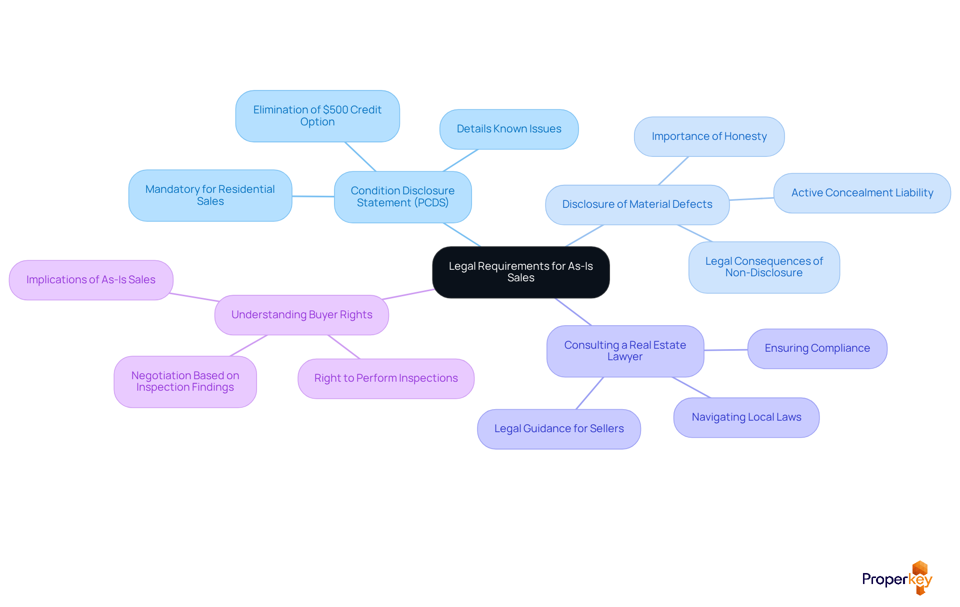 This mindmap starts with the main topic in the center and branches out to show important aspects of selling a home as-is. Each branch represents a key requirement or consideration, helping you see how they relate to the overall process.