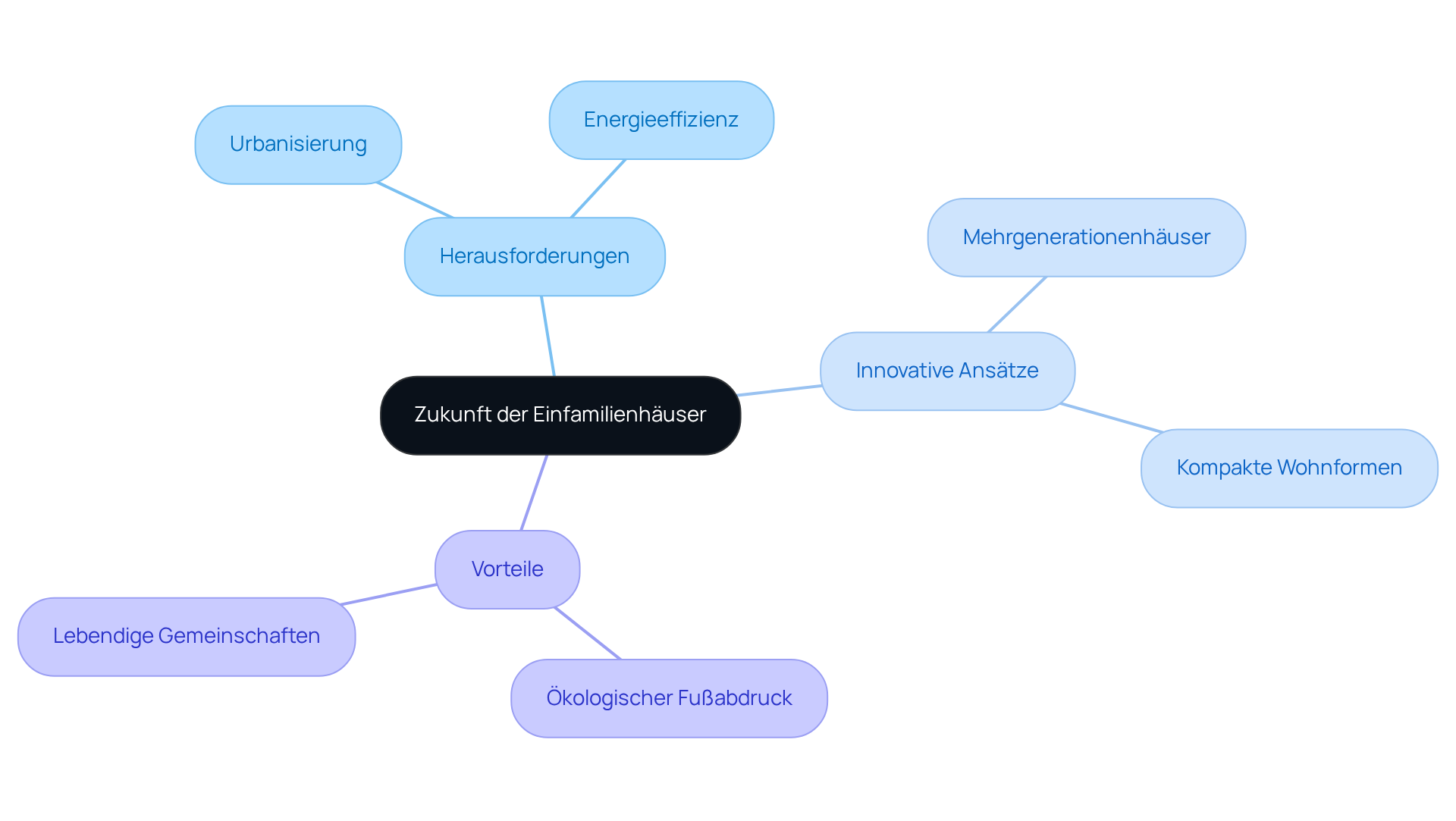 Im Zentrum steht die Zukunft der Einfamilienhäuser. Die Äste zeigen die Herausforderungen, innovative Ansätze und Vorteile auf, die miteinander verbunden sind. So können Sie leicht erkennen, wie die verschiedenen Aspekte zusammenhängen.