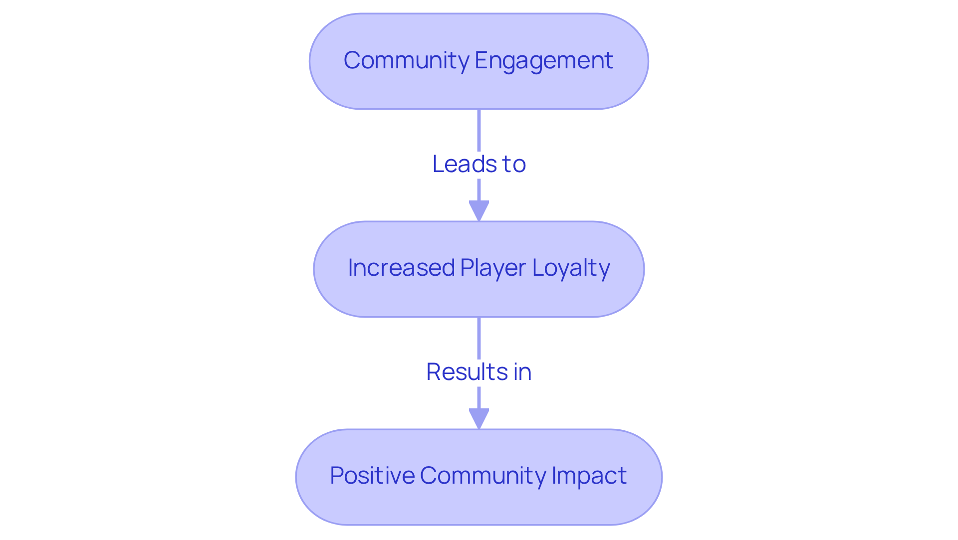 Follow the flow to see how engaging with the community leads to loyal players and positively affects local communities. Each step shows how these elements connect and build on each other. Follow the flow to see how engaging with the community leads to loyal players and positively affects local communities. Each step shows how these elements connect and build on each other.