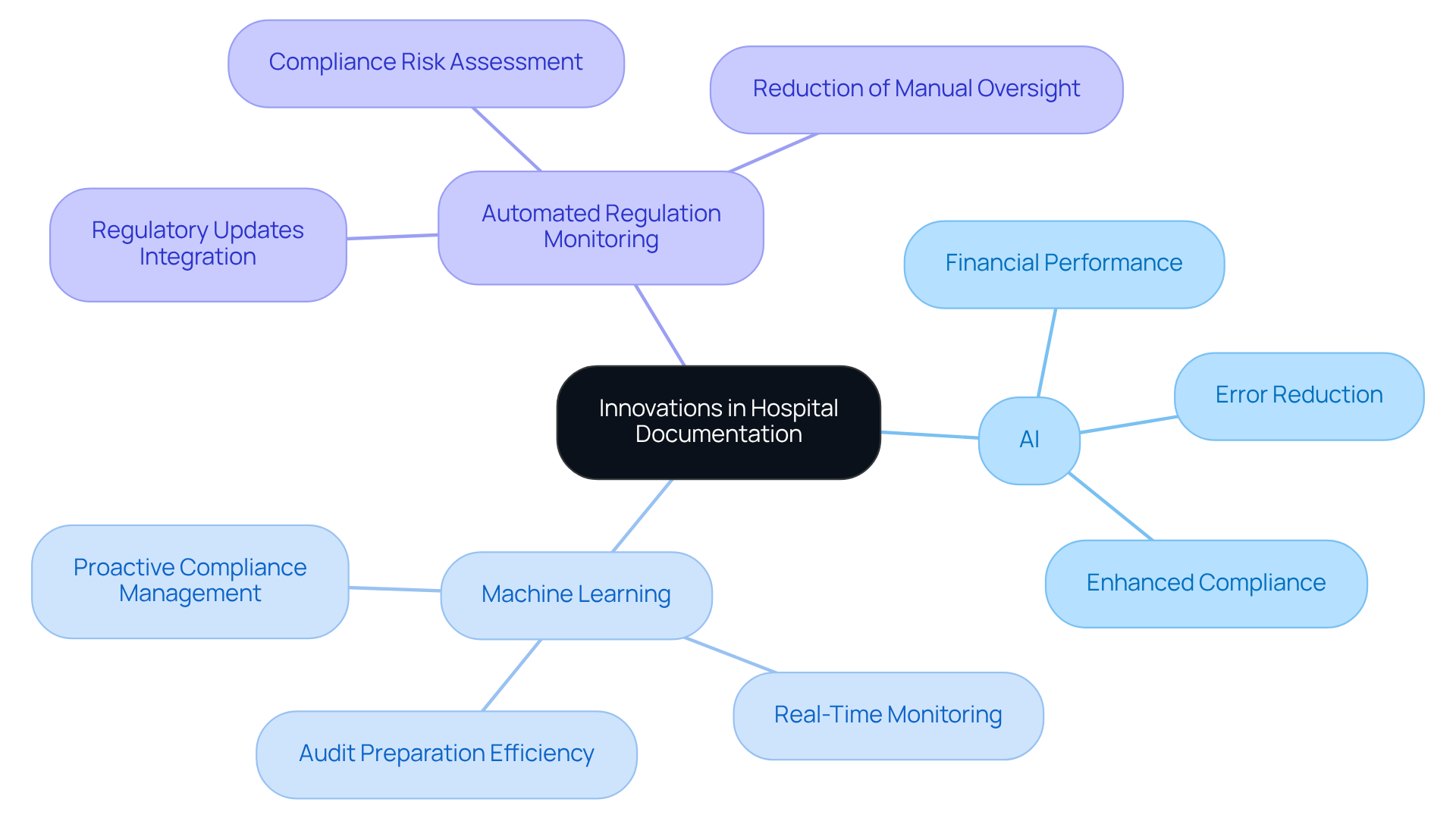 The central node represents the main theme of innovations in hospital documentation. Each branch shows a different technology or impact, helping you see how they connect and contribute to improving healthcare practices. The central node represents the main theme of innovations in hospital documentation. Each branch shows a different technology or impact, helping you see how they connect and contribute to improving healthcare practices.
