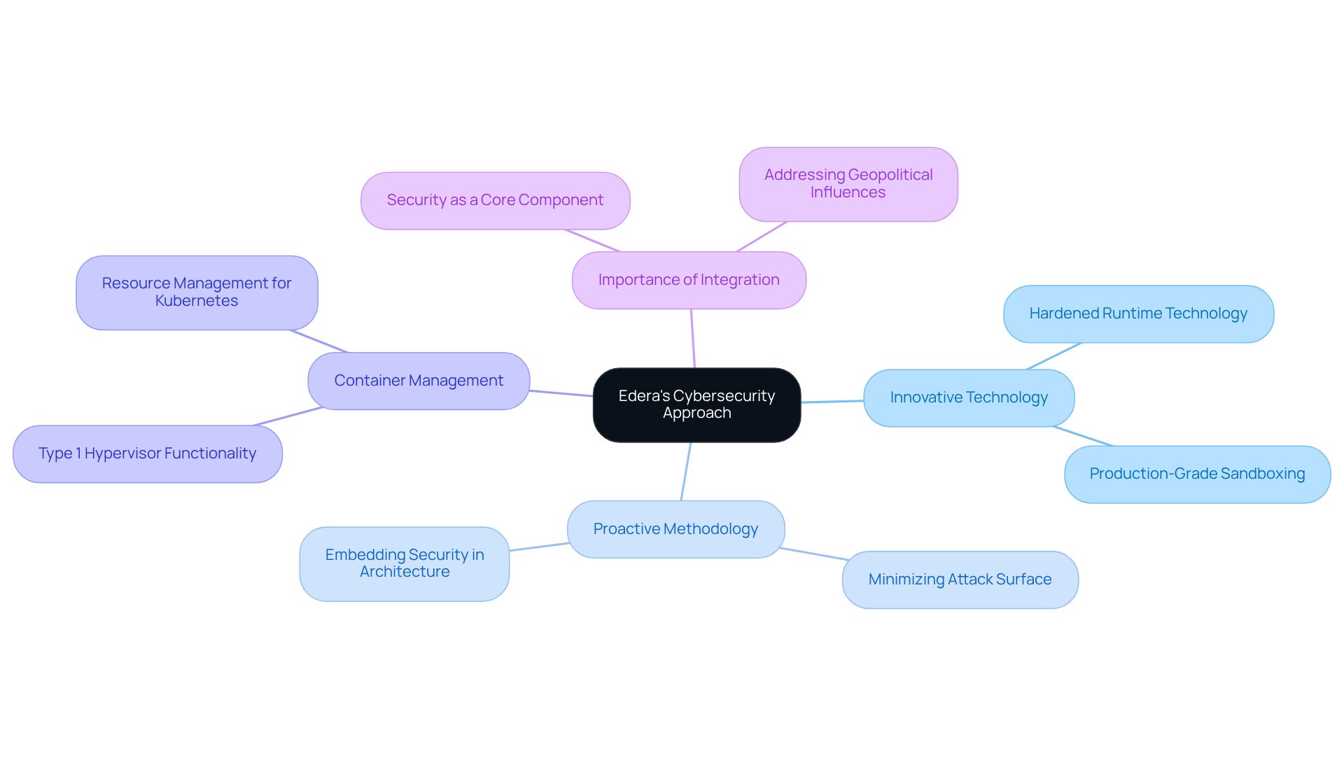Start at the center with Edera's approach, then explore the branches to understand the innovative technologies and methodologies that enhance cybersecurity.
