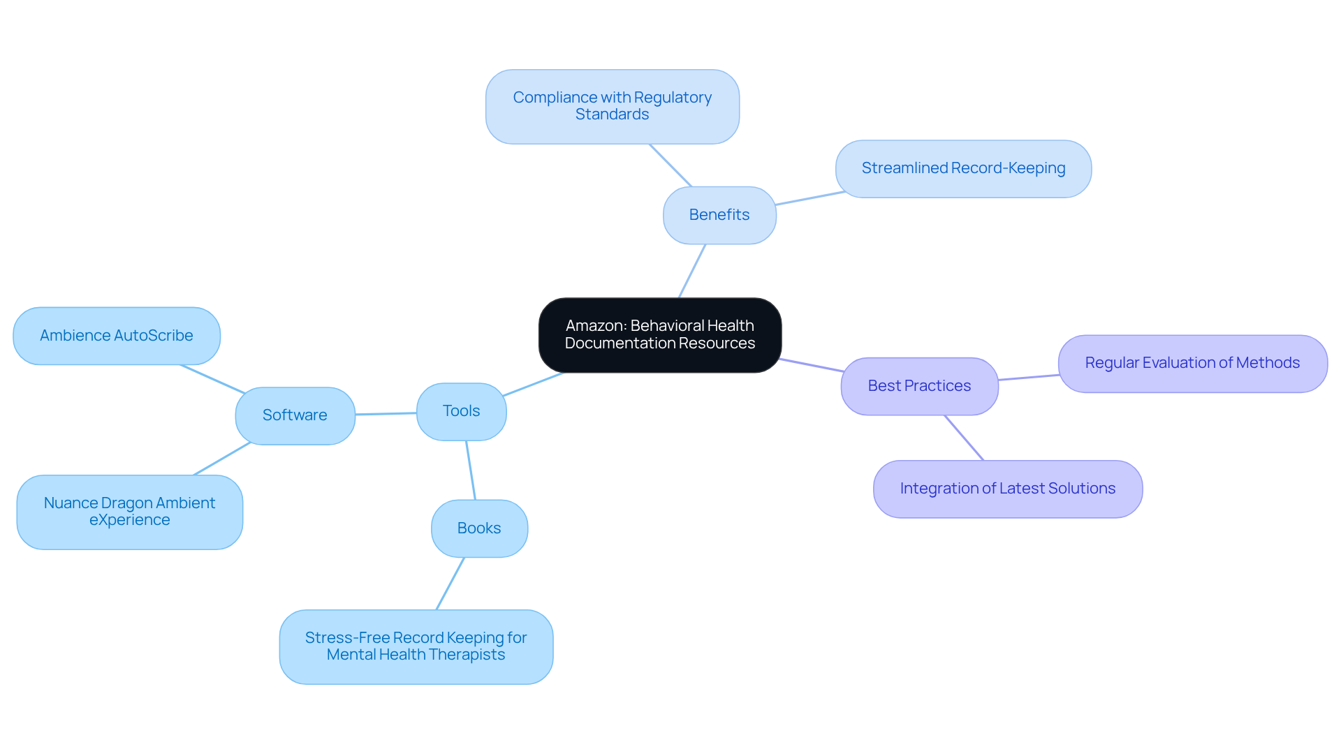 The center represents Amazon's role, with branches showing the tools available, their benefits, and best practices for healthcare providers. Follow the branches to see how each part contributes to improving record-keeping and patient care.