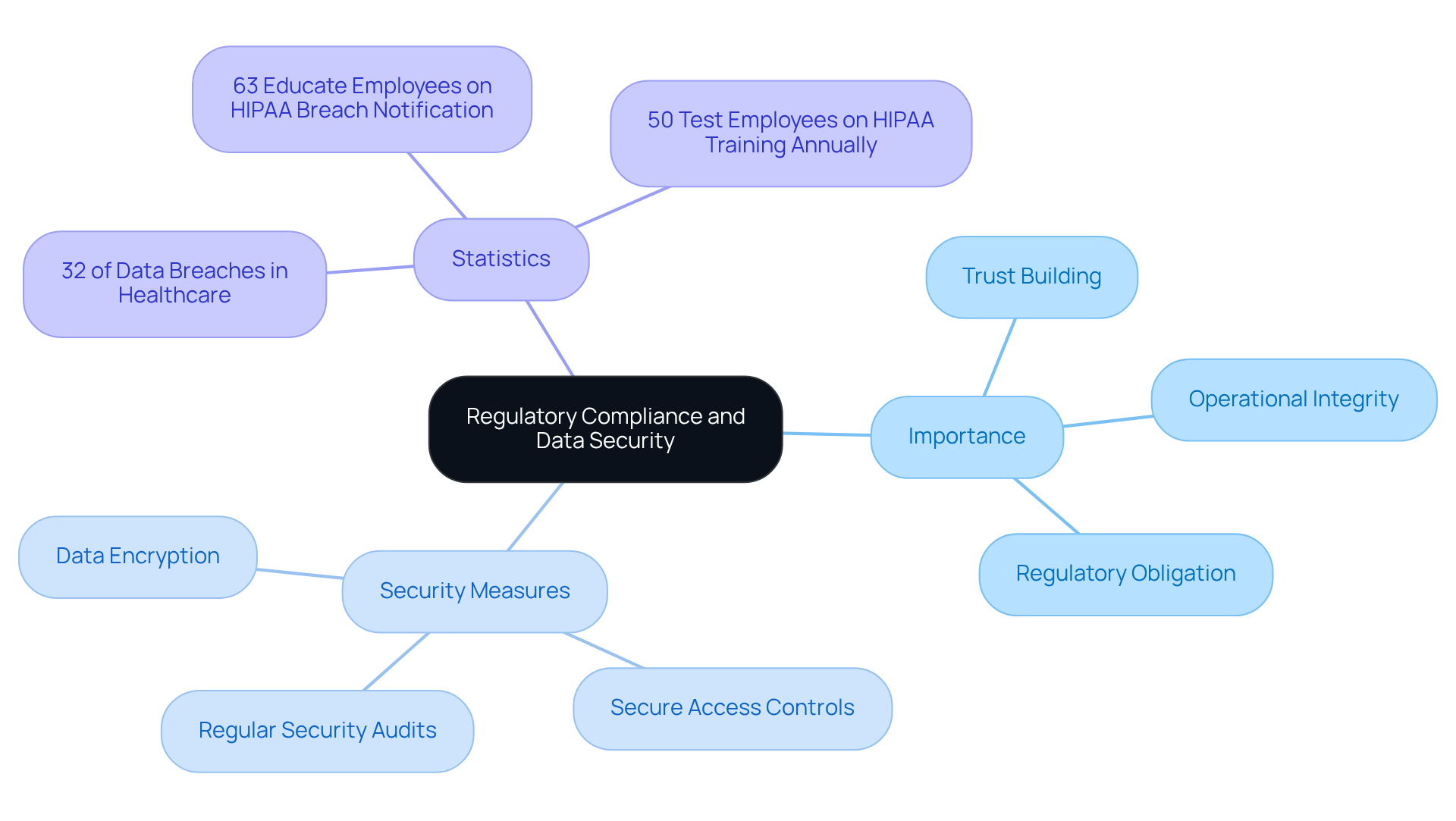 The central node represents the main focus on compliance and security, while branches show the importance, specific security measures, and relevant statistics. Follow the branches to understand how each component contributes to overall data protection.
