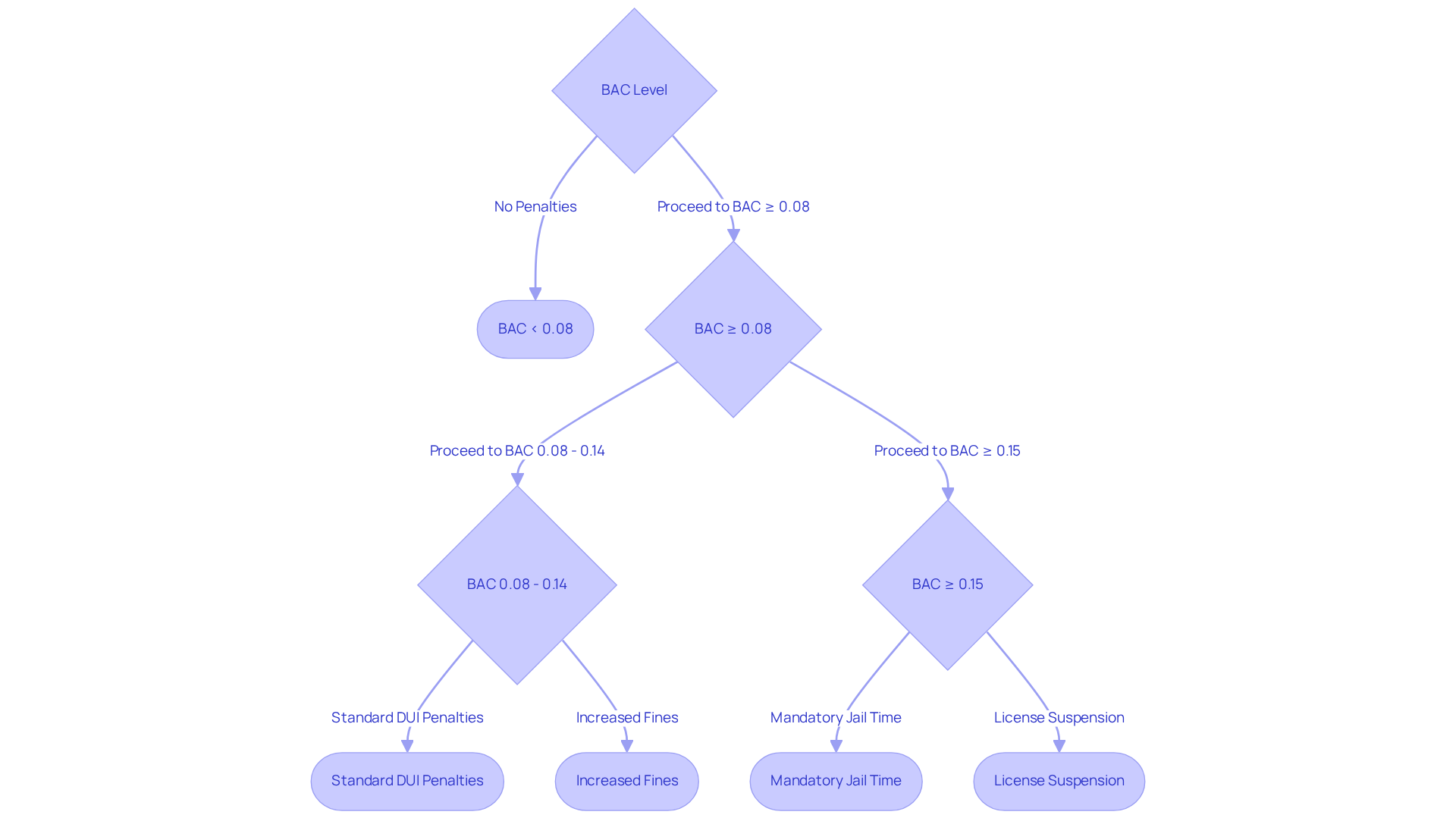 This flowchart illustrates how different BAC levels lead to varying legal consequences. Follow the paths to see what happens at each BAC level - the higher the BAC, the more severe the penalties.