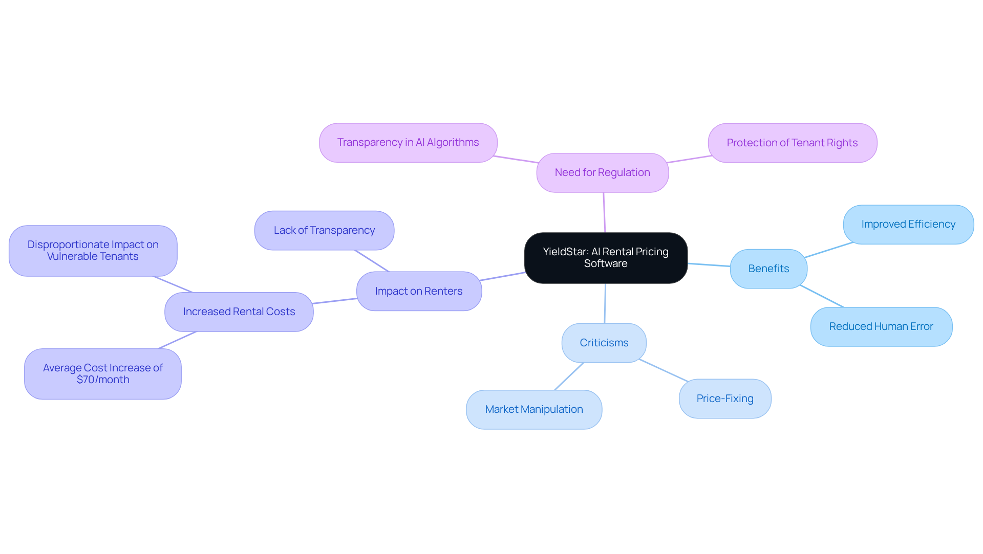 This mindmap illustrates the various dimensions of YieldStar's influence on the rental market, from its benefits to the ethical concerns it raises. Follow the branches to understand the complexities surrounding AI in rental pricing.