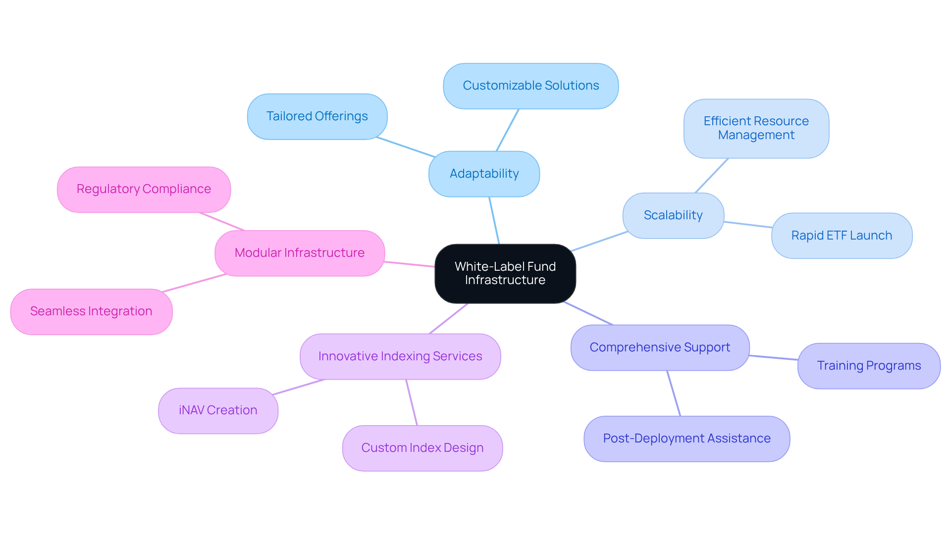 The center shows the main concept, while the branches illustrate the various features and benefits — the more you branch out, the deeper you dive into how each aspect enriches the investment framework. The center shows the main concept, while the branches illustrate the various features and benefits — the more you branch out, the deeper you dive into how each aspect enriches the investment framework.