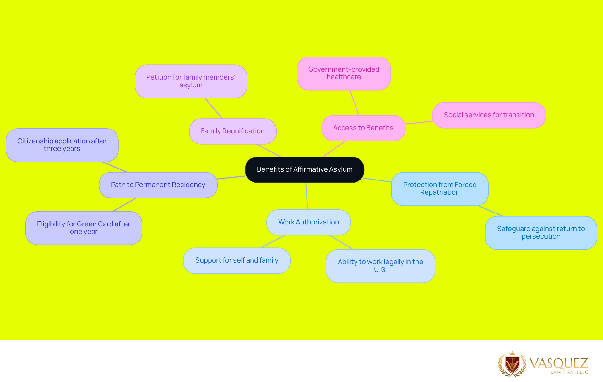 This mindmap shows the various benefits available to those who receive affirmative asylum. Each branch represents a key benefit, and you can follow the branches to see how they empower asylees in their journey towards safety and stability. This mindmap shows the various benefits available to those who receive affirmative asylum. Each branch represents a key benefit, and you can follow the branches to see how they empower asylees in their journey towards safety and stability.