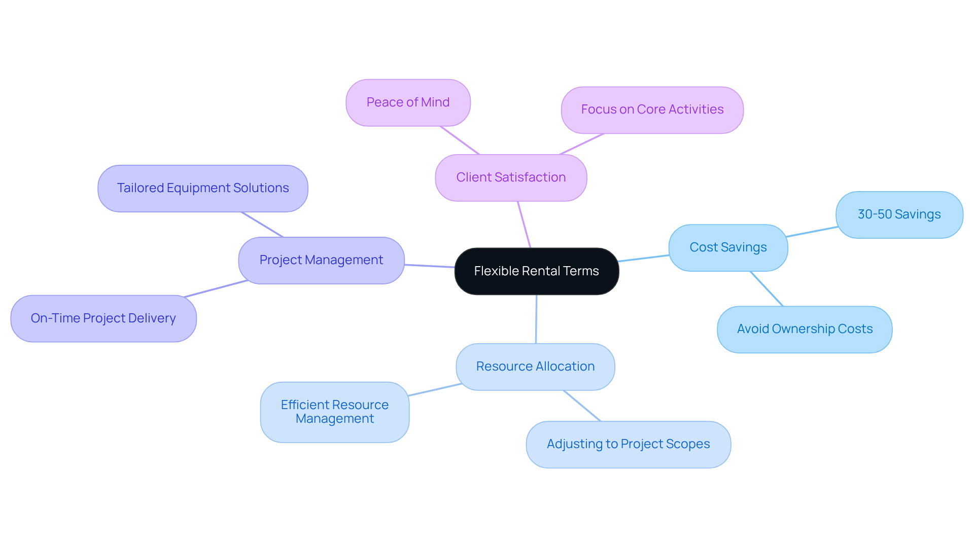 The central node represents the main concept of flexible rental terms, while the branches illustrate key benefits and aspects related to it. Each branch shows how flexible leasing can positively impact construction projects.