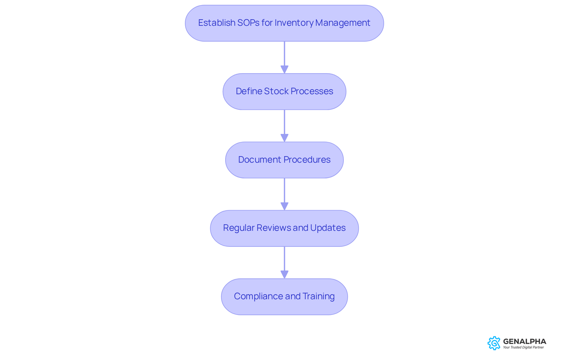 Each box represents a step in the process of creating SOPs. Follow the arrows to see how to move from one step to the next, ensuring a smooth and organized approach to inventory management.