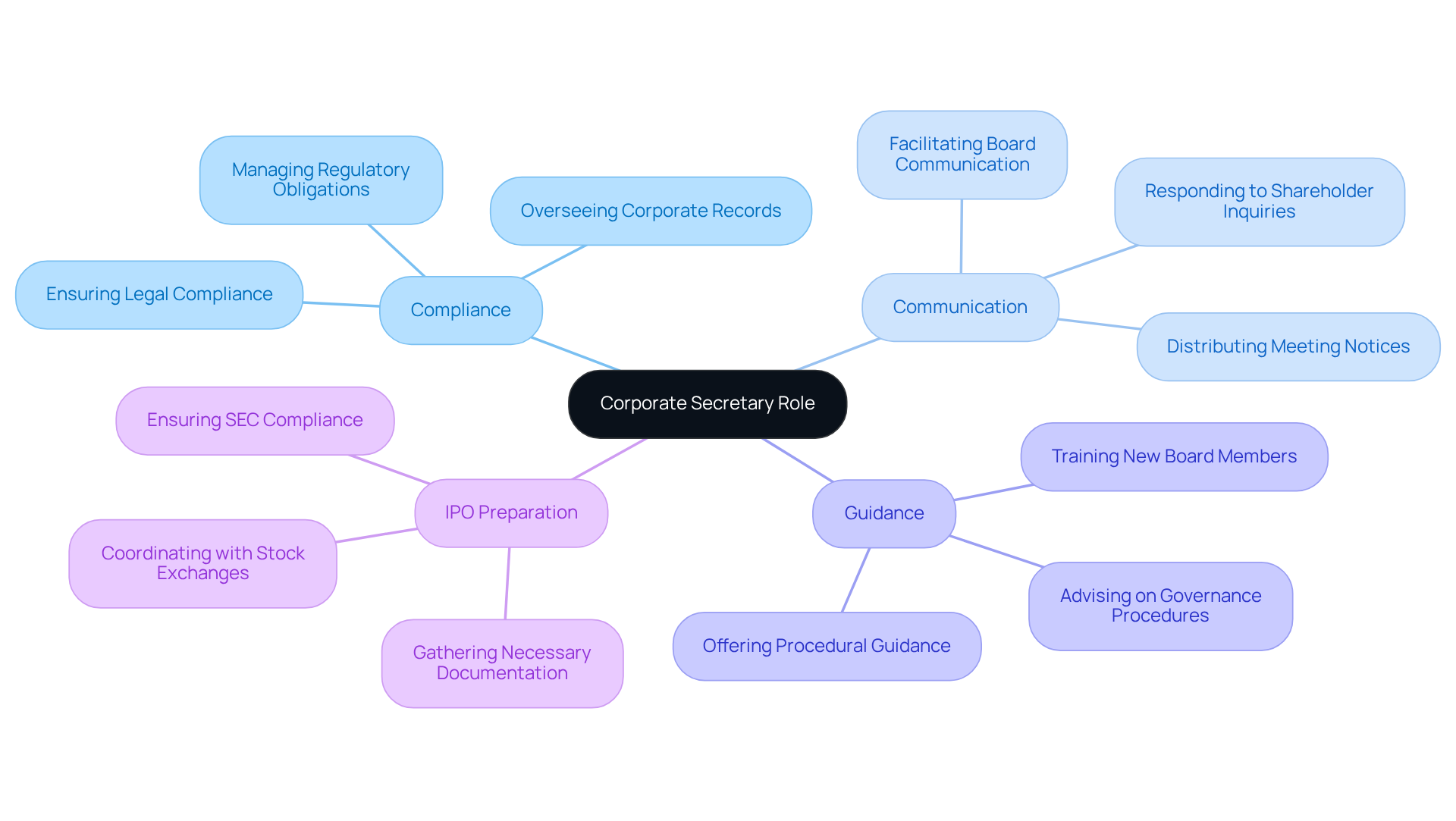 Start at the center with the corporate secretary's role, then follow the branches to explore their key responsibilities and specific tasks that contribute to effective organizational management. Start at the center with the corporate secretary's role, then follow the branches to explore their key responsibilities and specific tasks that contribute to effective organizational management.