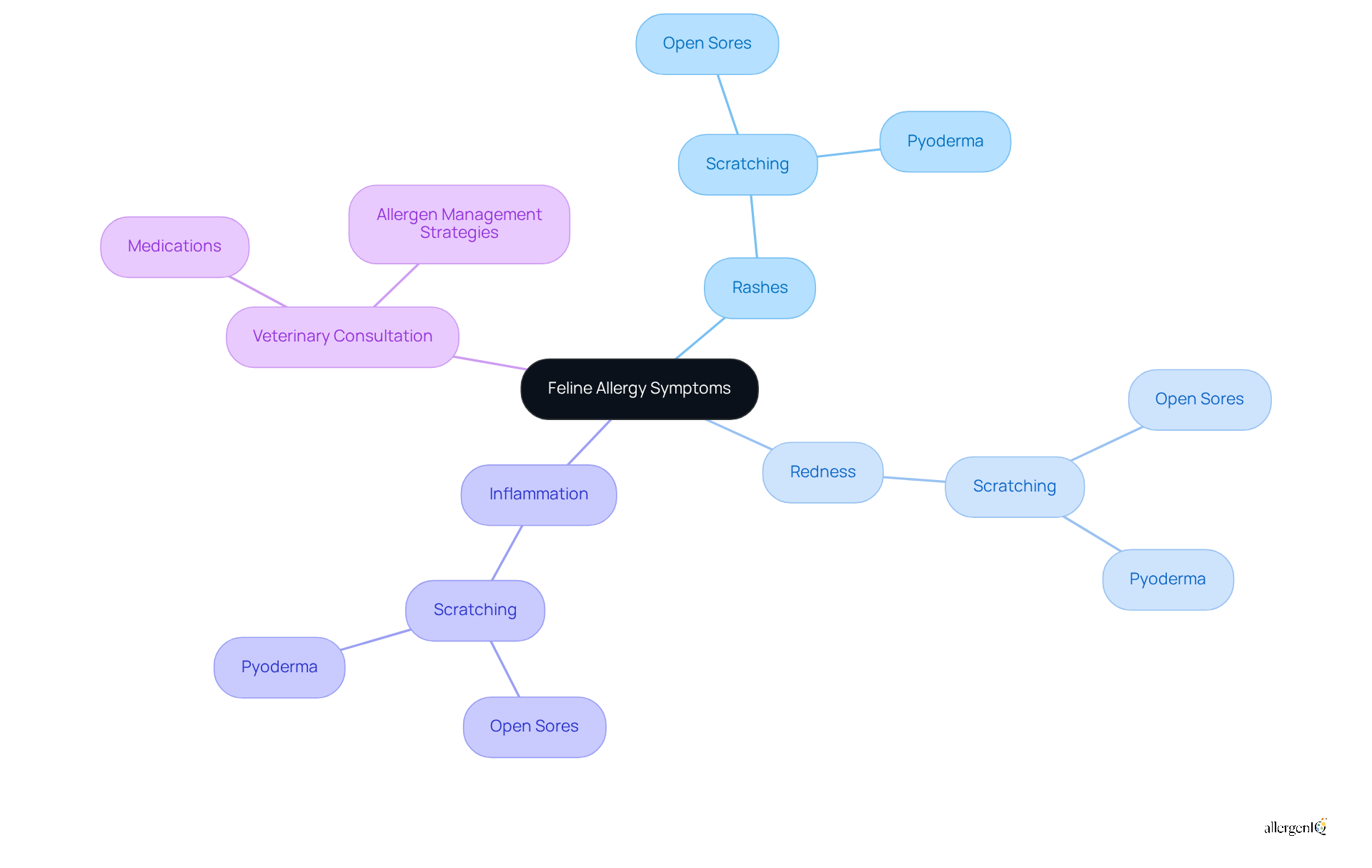 Start at the center with the main topic of feline allergy symptoms. Follow the branches to explore specific symptoms and their consequences, as well as the recommended actions to take for your cat's health.