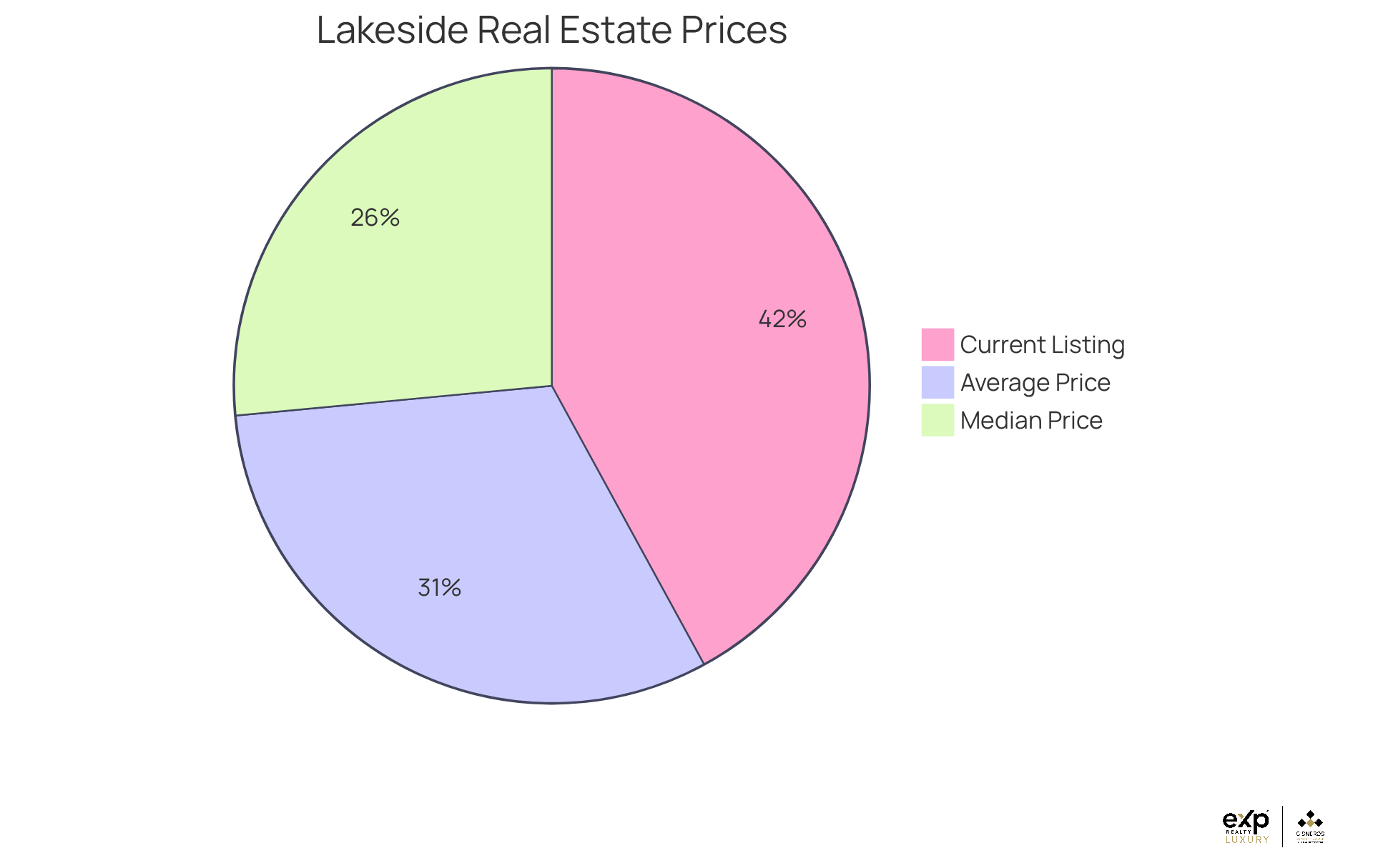 Each segment of the pie chart shows different price points in the lakeside real estate market. The larger the segment, the more significant that price is in the overall market context. Each segment of the pie chart shows different price points in the lakeside real estate market. The larger the segment, the more significant that price is in the overall market context.