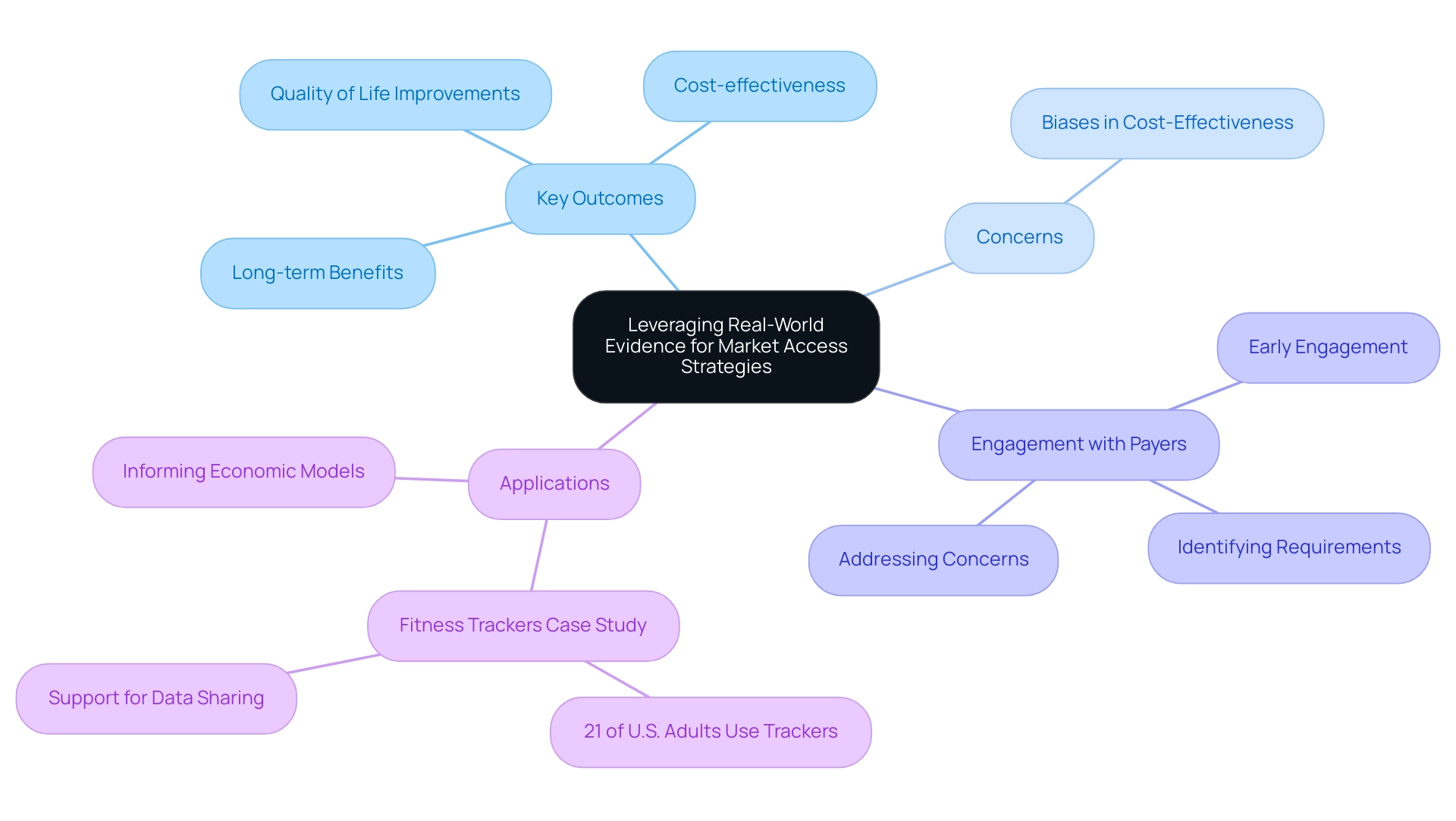 The central node represents the overarching strategy, while branches represent key outcomes, concerns, and applications related to real-world evidence.