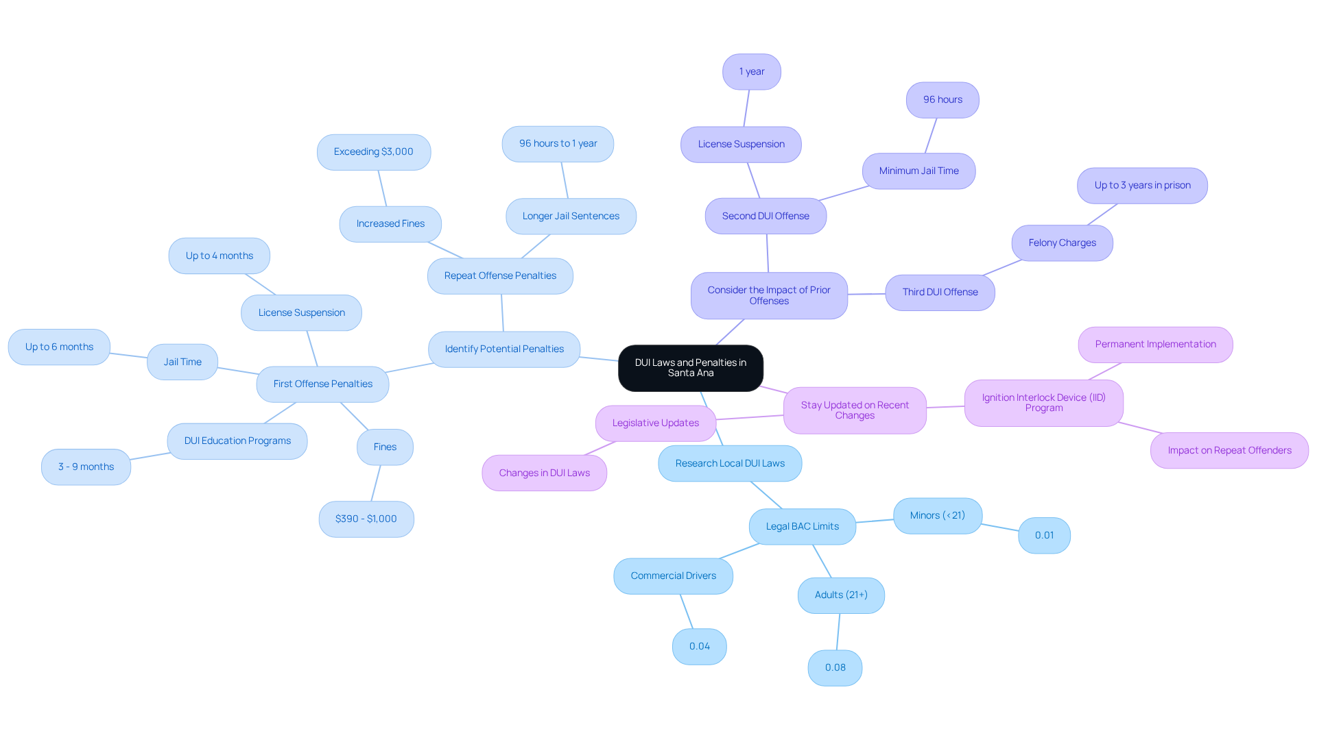 The central node represents the main topic of DUI laws and penalties. Each branch shows a key area of focus, with further details branching out to provide clarity on specific points. This layout helps you visualize how everything connects.