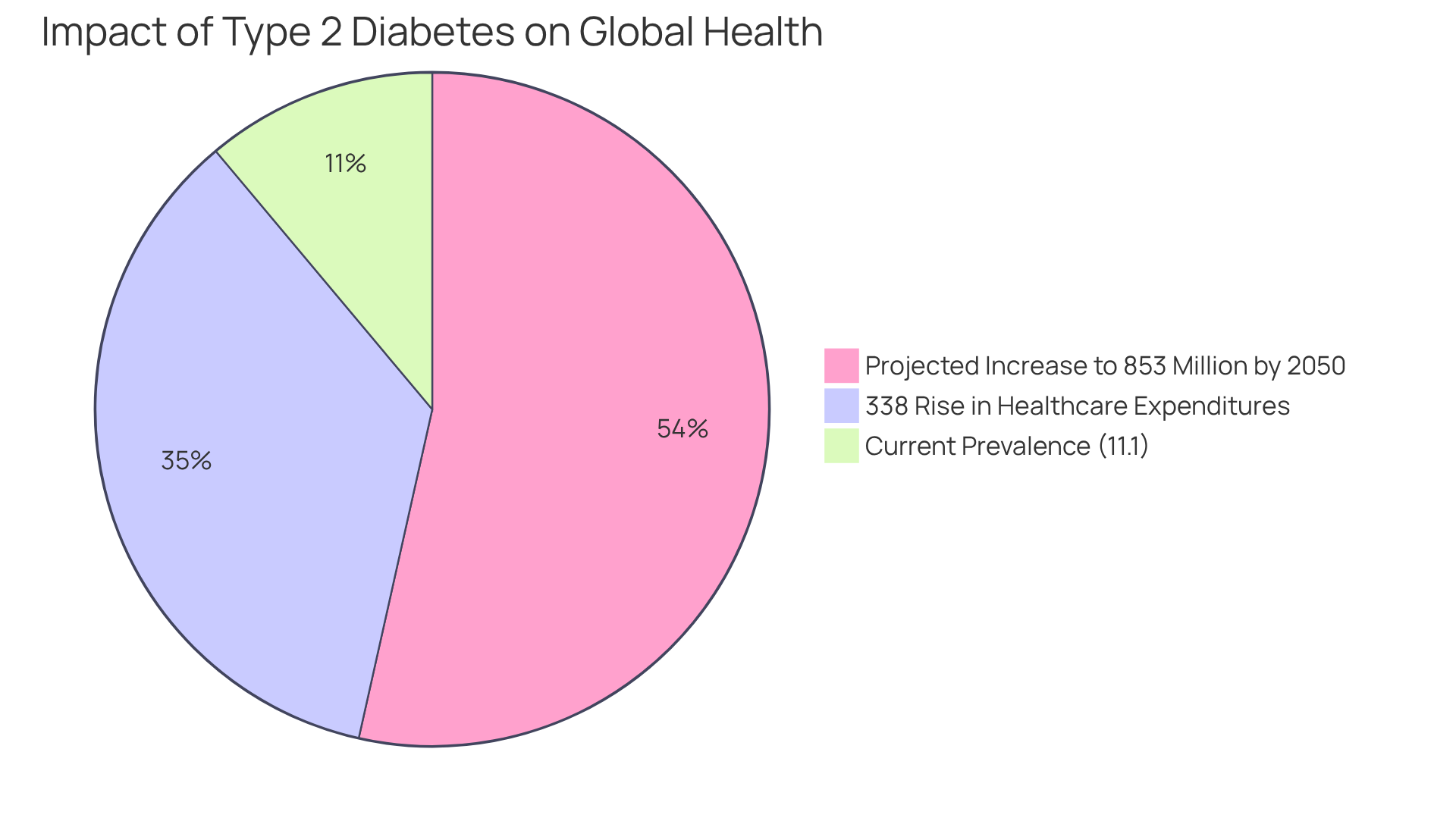Each slice of the pie represents a different aspect of the impact of type 2 diabetes: the current prevalence, future projections, and the increase in healthcare costs. A larger slice indicates a greater impact in that area. Each slice of the pie represents a different aspect of the impact of type 2 diabetes: the current prevalence, future projections, and the increase in healthcare costs. A larger slice indicates a greater impact in that area.