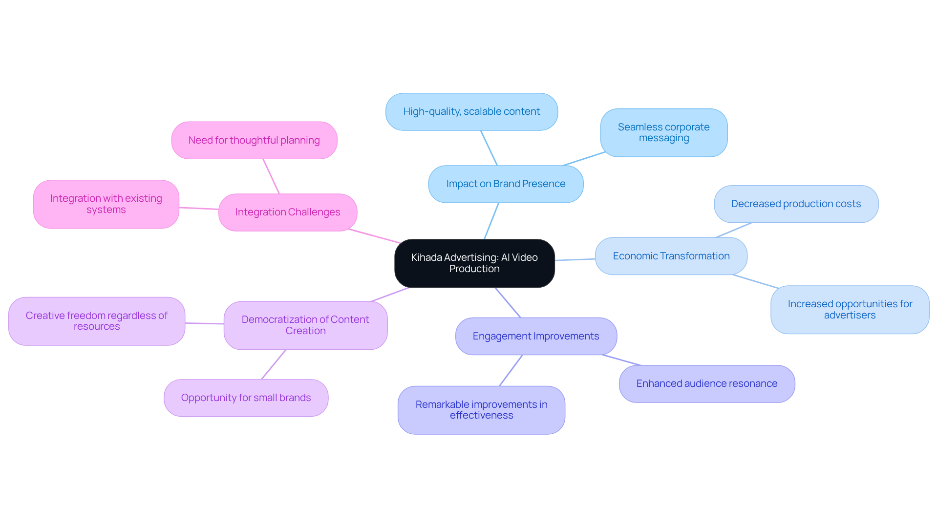 The center represents Kihada Advertising's focus on AI video production. Each branch shows a key influence or benefit, while sub-branches provide specific details to help you understand how AI is changing the landscape of advertising. The center represents Kihada Advertising's focus on AI video production. Each branch shows a key influence or benefit, while sub-branches provide specific details to help you understand how AI is changing the landscape of advertising.