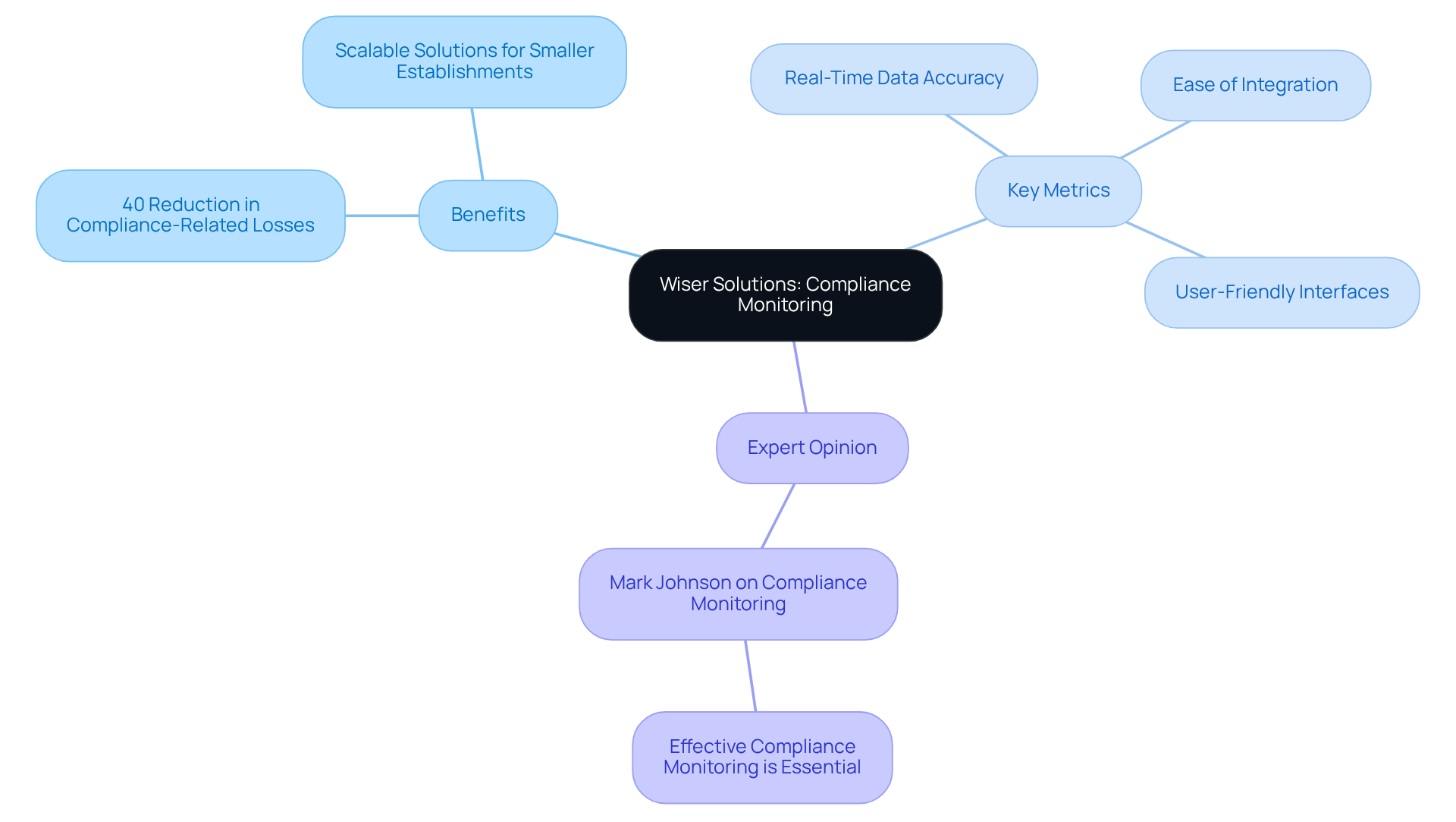 The center shows Wiser Solutions, and the branches highlight its benefits, key metrics for platform selection, and insights from an expert. Follow the branches to understand how Wiser Solutions enhances compliance monitoring.