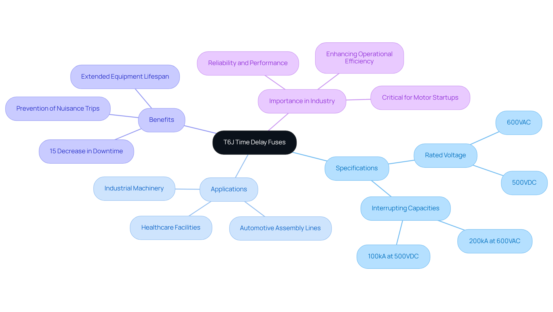 The central node represents T6J fuses, while branches show key areas related to their specifications and industrial uses. Each color-coded branch helps you understand how these elements connect.