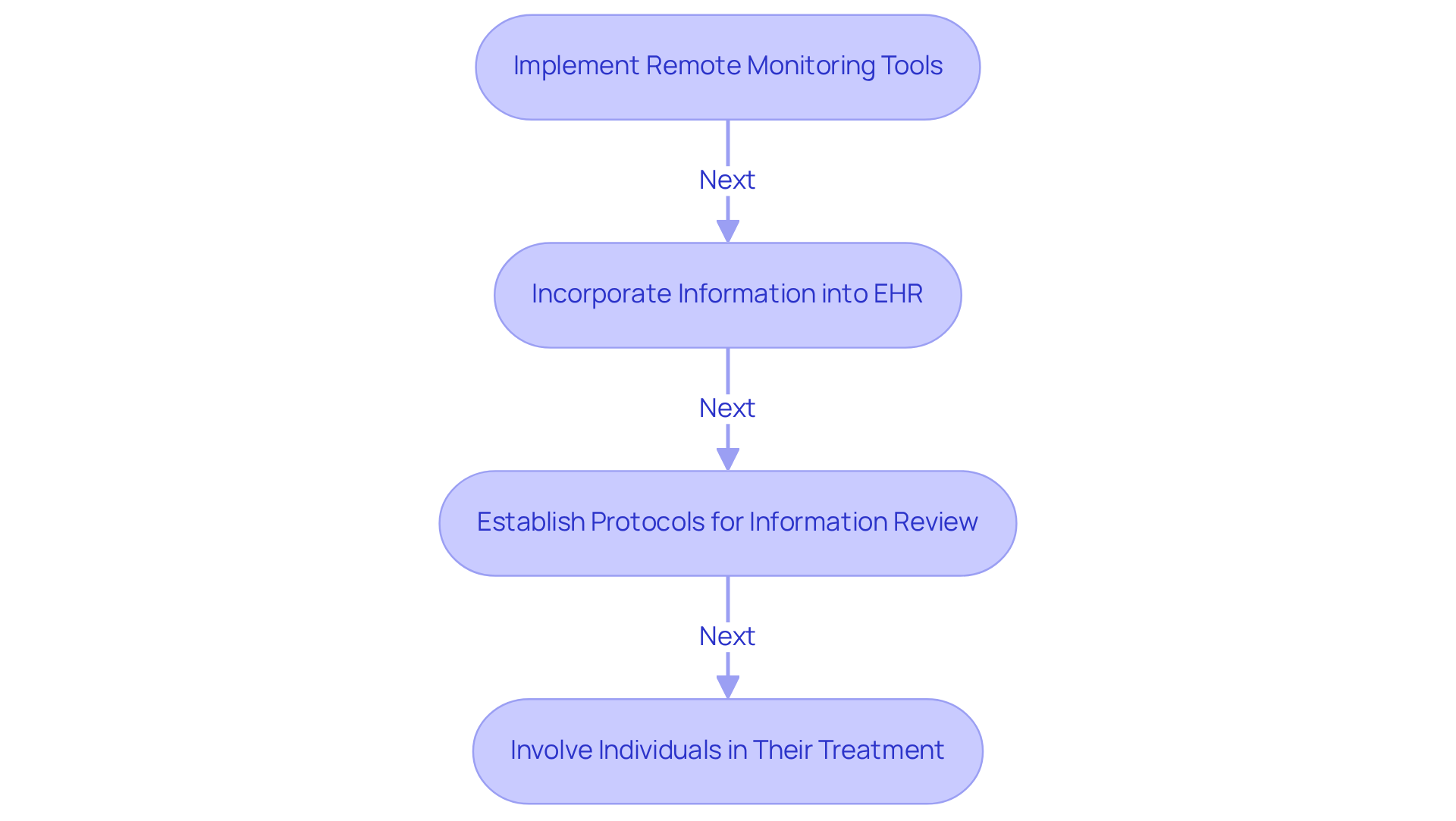 Each box represents a key strategy in managing chronic conditions. Follow the arrows to see how these strategies connect and build upon each other for better health management.