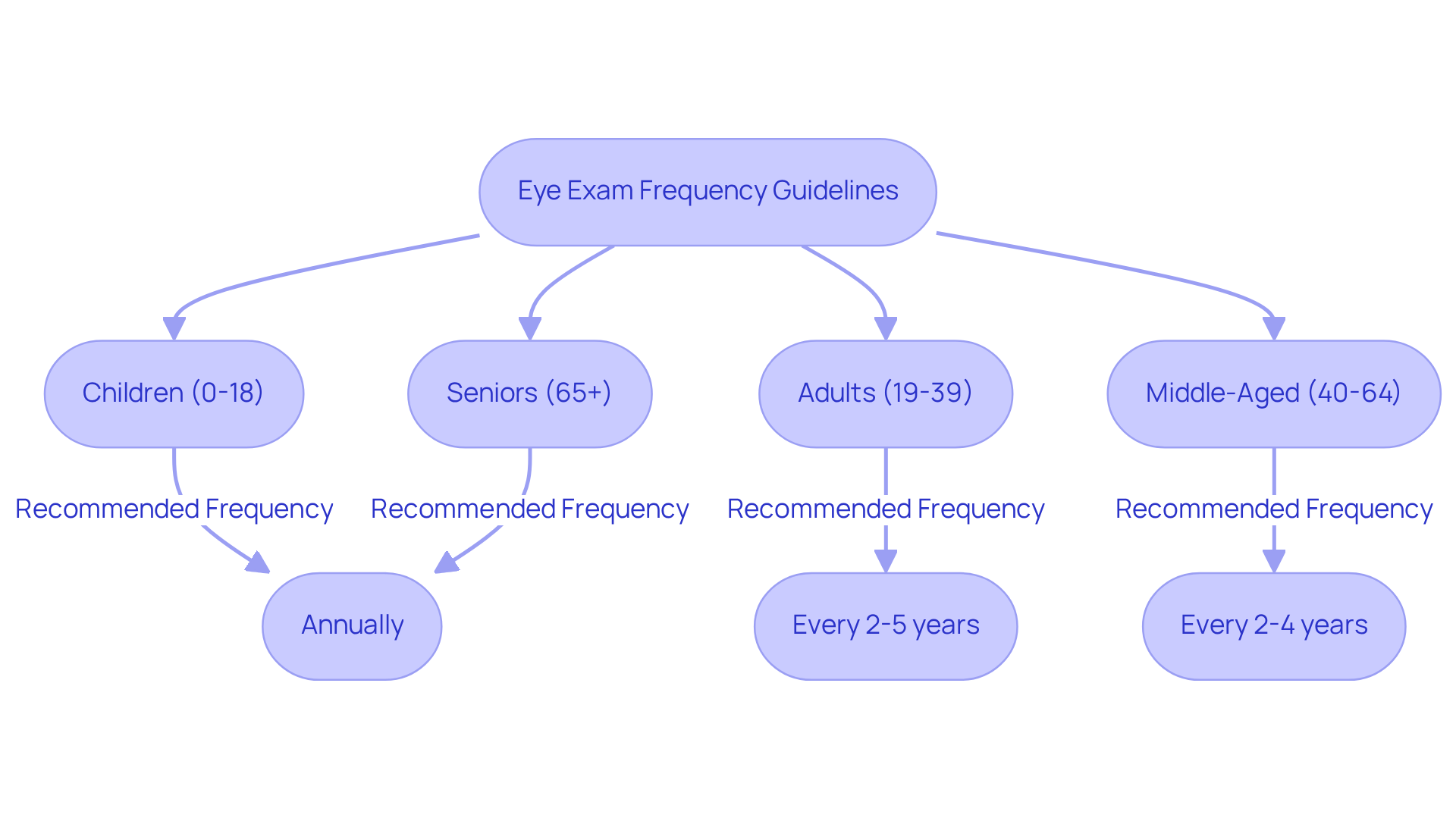 This flowchart guides you through the recommended frequency of eye exams based on your age and any risk factors. Follow the branches to see how often you should get your eyes checked - the younger you are, the more frequent the exams are recommended, especially for children and seniors! This flowchart guides you through the recommended frequency of eye exams based on your age and any risk factors. Follow the branches to see how often you should get your eyes checked - the younger you are, the more frequent the exams are recommended, especially for children and seniors!