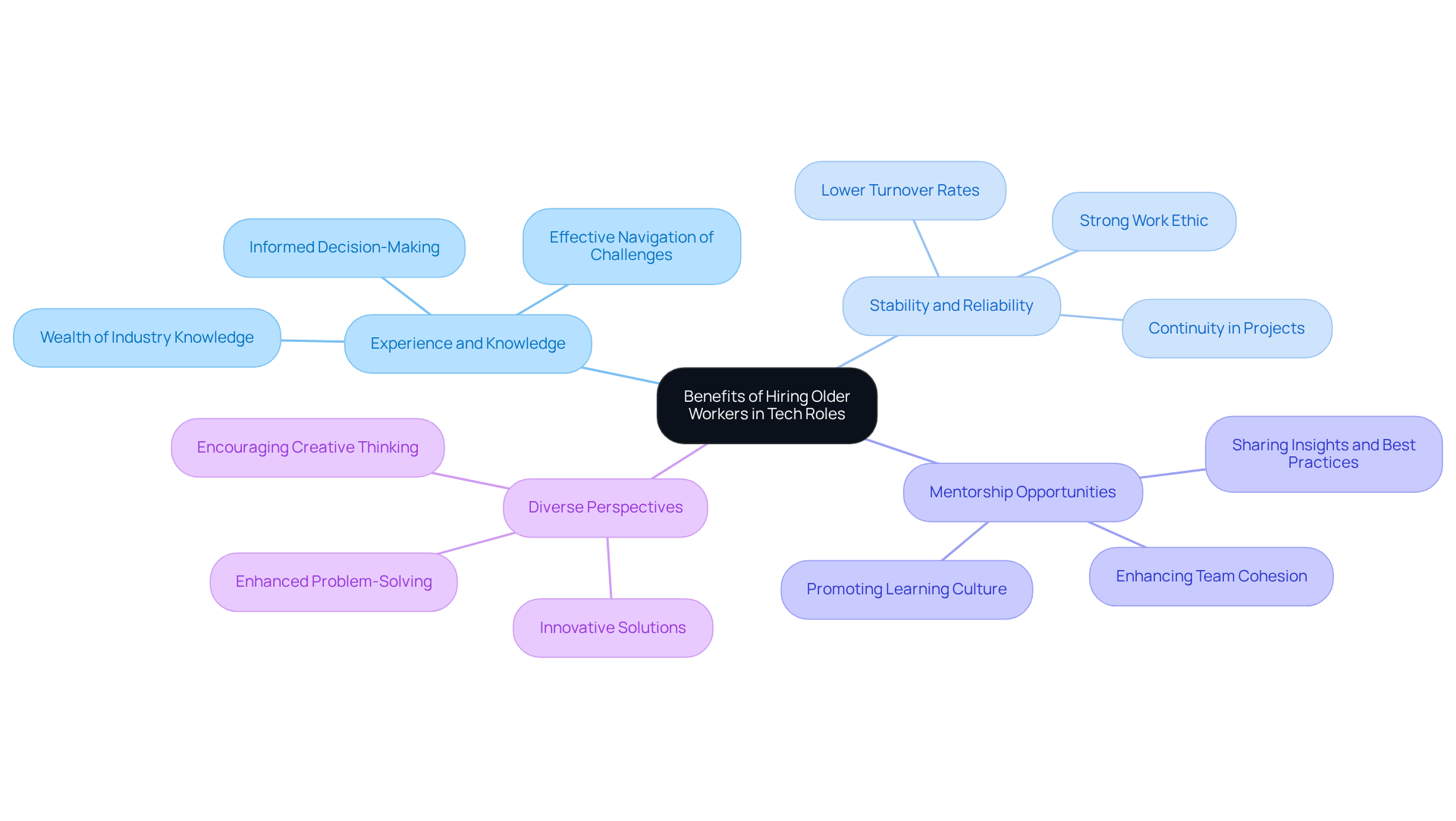 The central node represents the main topic, while each branch highlights a specific benefit. Explore how each benefit contributes to a more effective and inclusive workplace. The central node represents the main topic, while each branch highlights a specific benefit. Explore how each benefit contributes to a more effective and inclusive workplace.