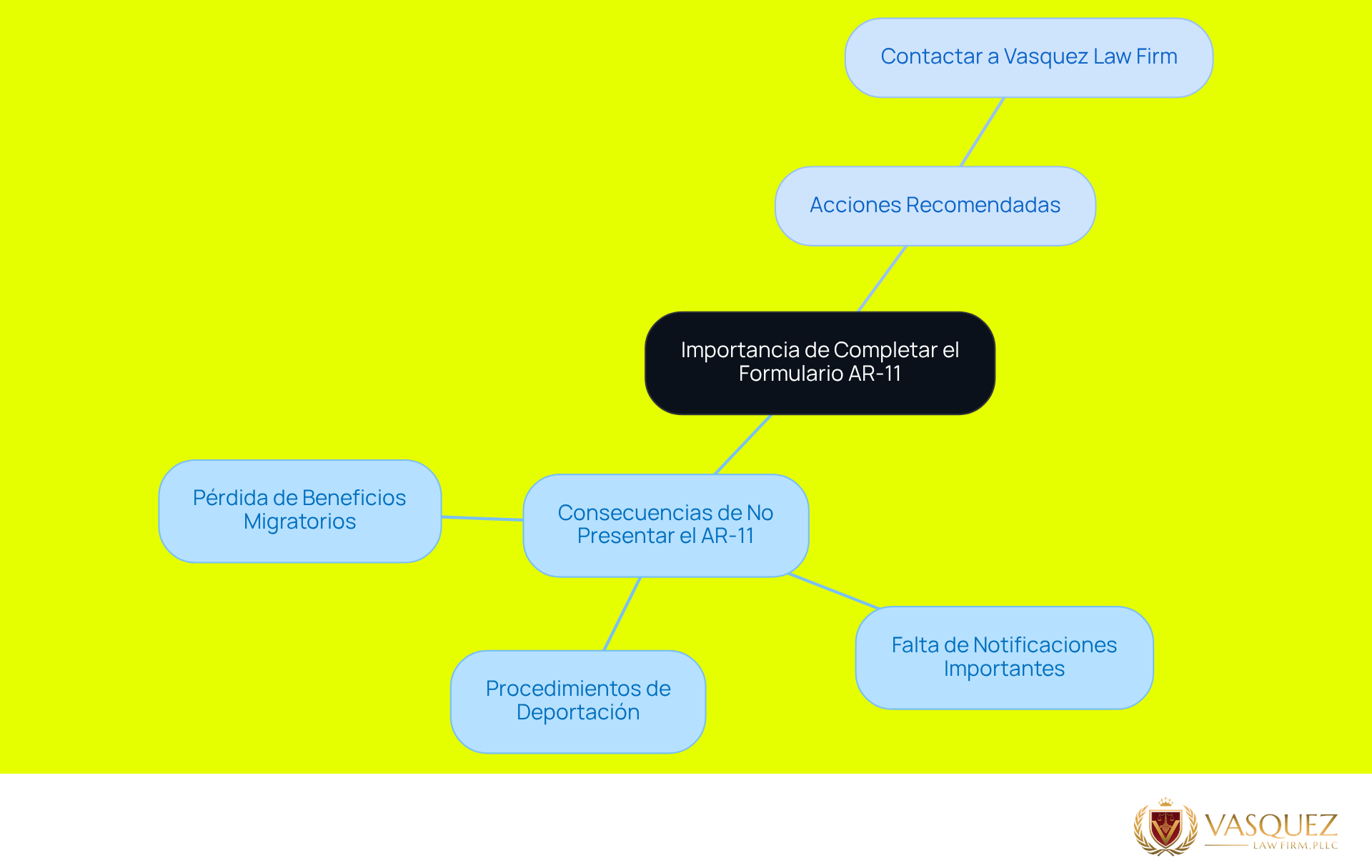 El nodo central representa la importancia del formulario. Las ramas muestran las consecuencias de no presentarlo y las recomendaciones para manejar situaciones legales, ayudando a los inmigrantes a entender la necesidad de actuar rápidamente.