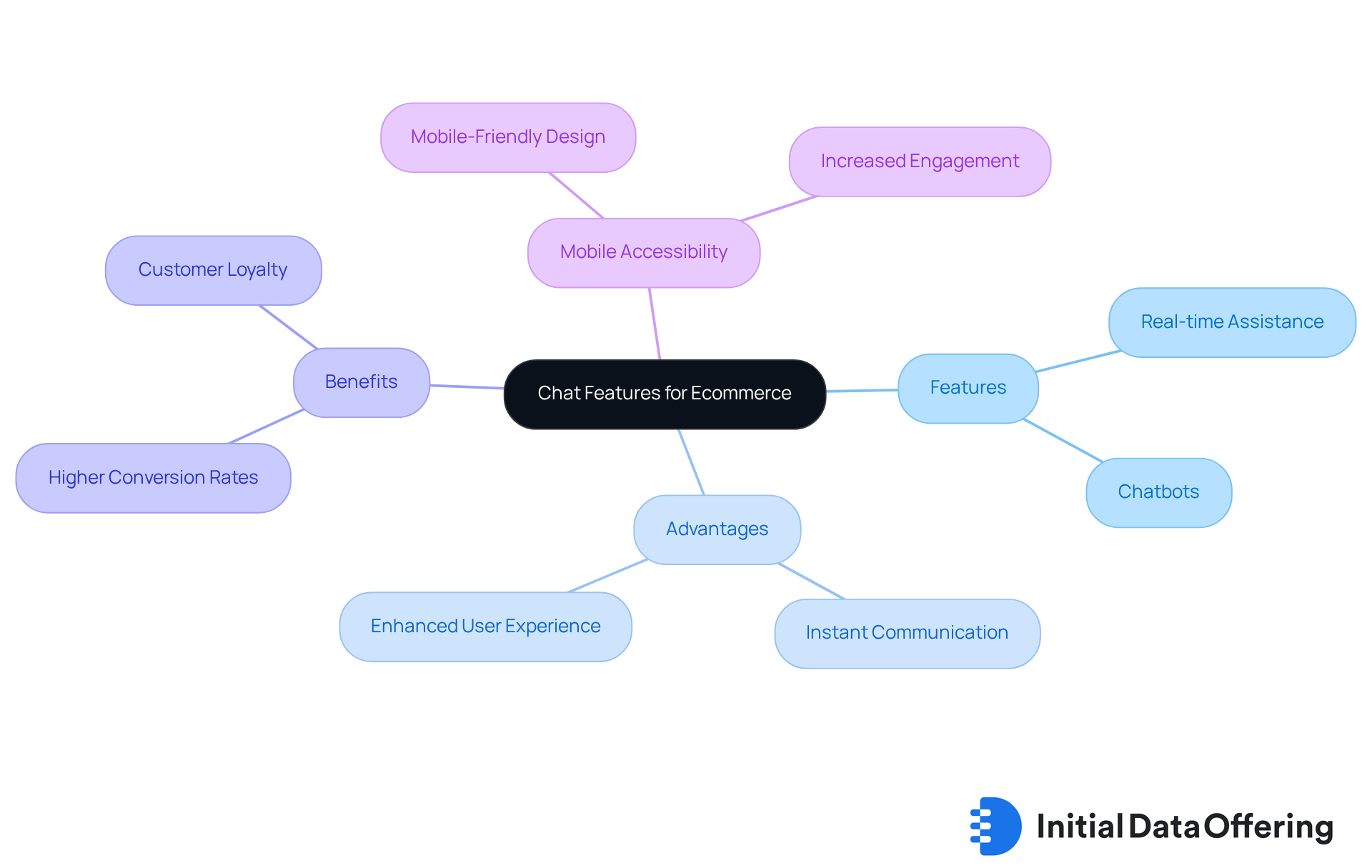 The central node represents the main topic, while the branches show different aspects of chat functionalities and their importance in ecommerce. Each branch connects back to the core idea of improving lead generation.