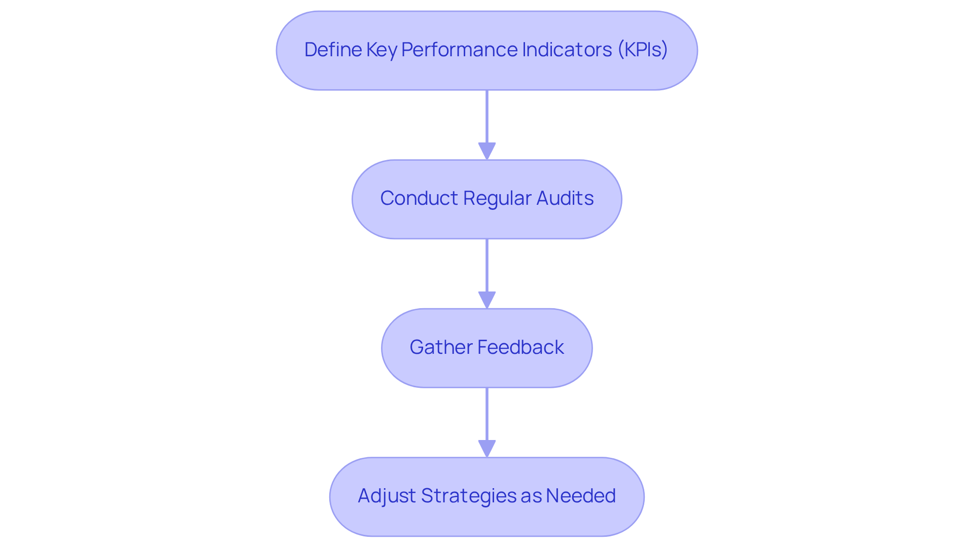 Each box represents a crucial step in evaluating compliance. Follow the arrows to see how each action builds on the previous one, leading to improved adherence and operational effectiveness.