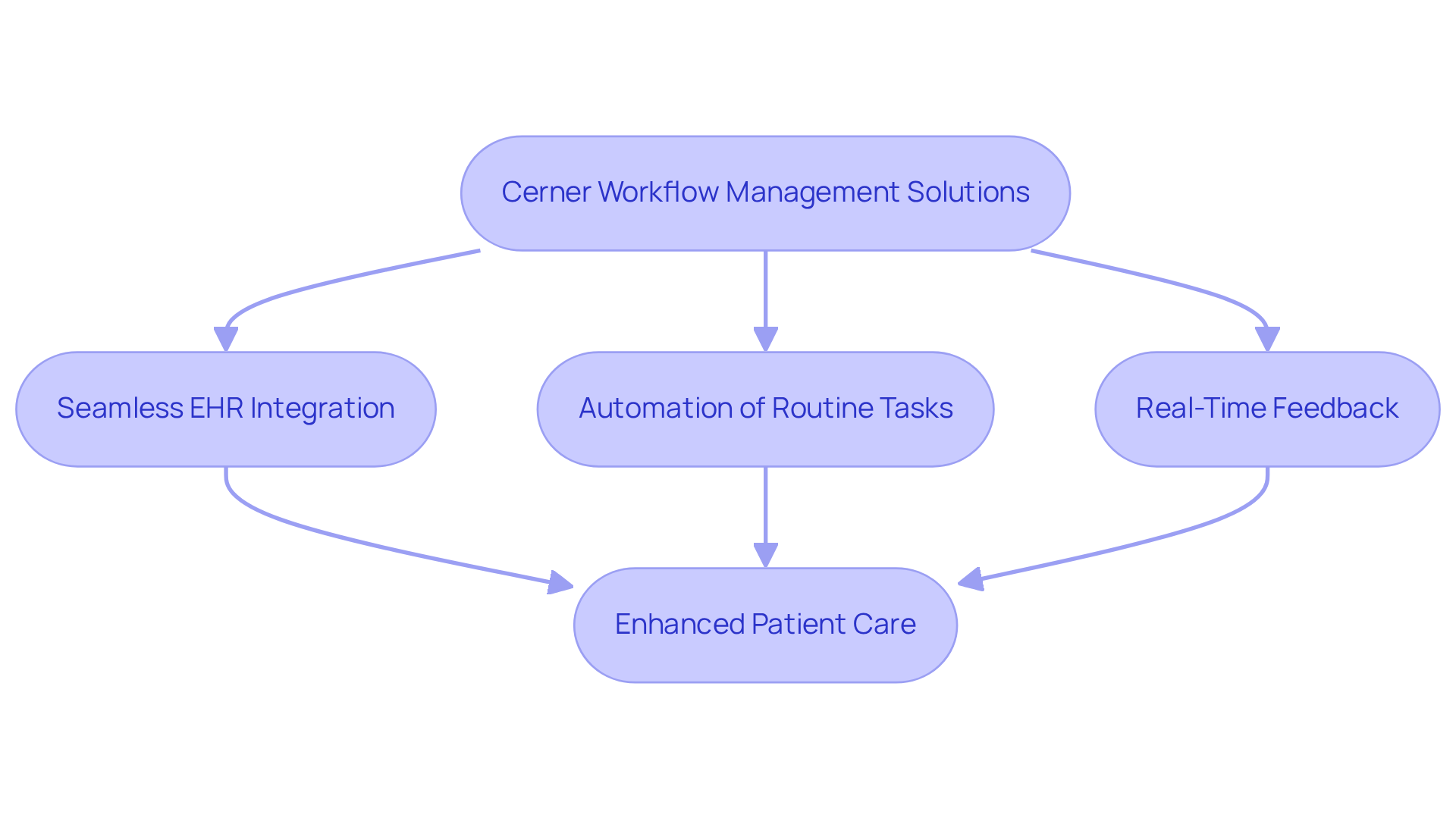 Follow the arrows to see how Cerner's solutions improve workflow in healthcare - from integration to automation, leading to better patient care.