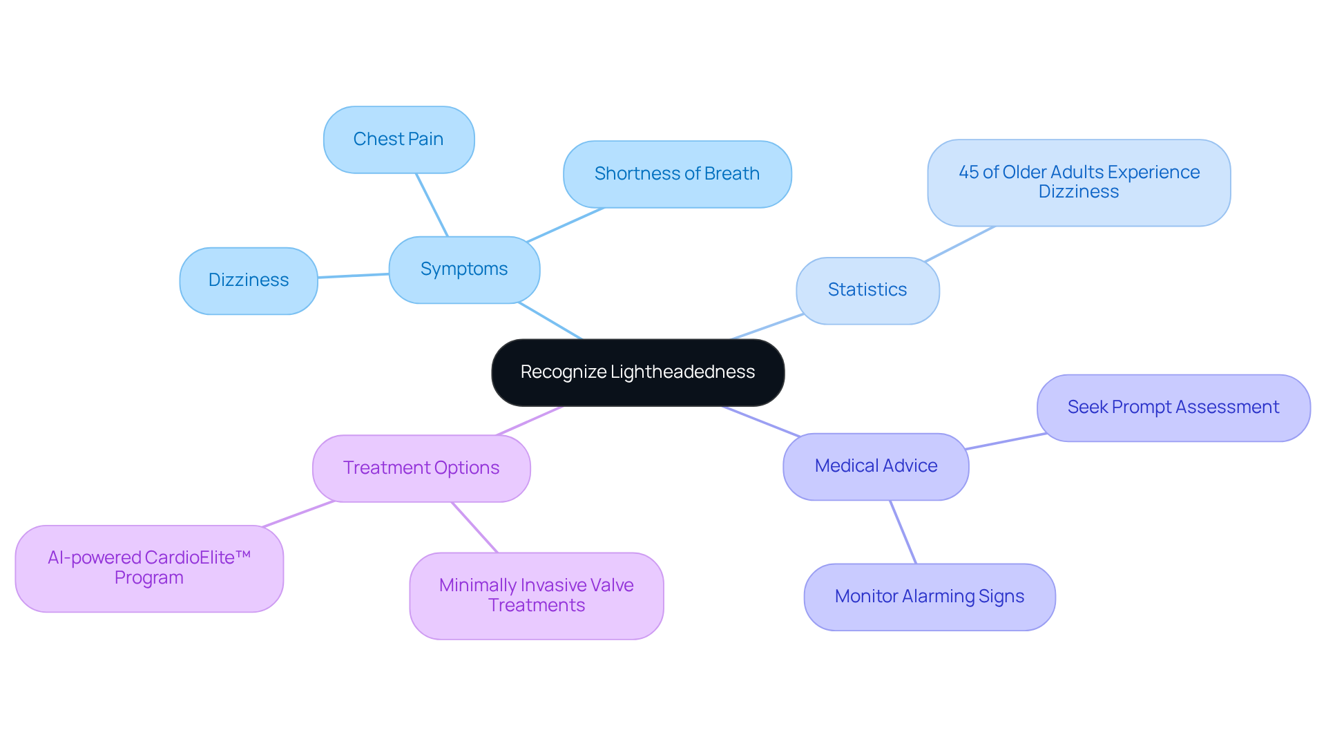 This mindmap helps you explore the important aspects of lightheadedness. Start at the center with the main topic, then follow the branches to see symptoms, statistics, medical advice, and treatment options. Each branch connects related ideas, making it easier to understand the overall picture.
