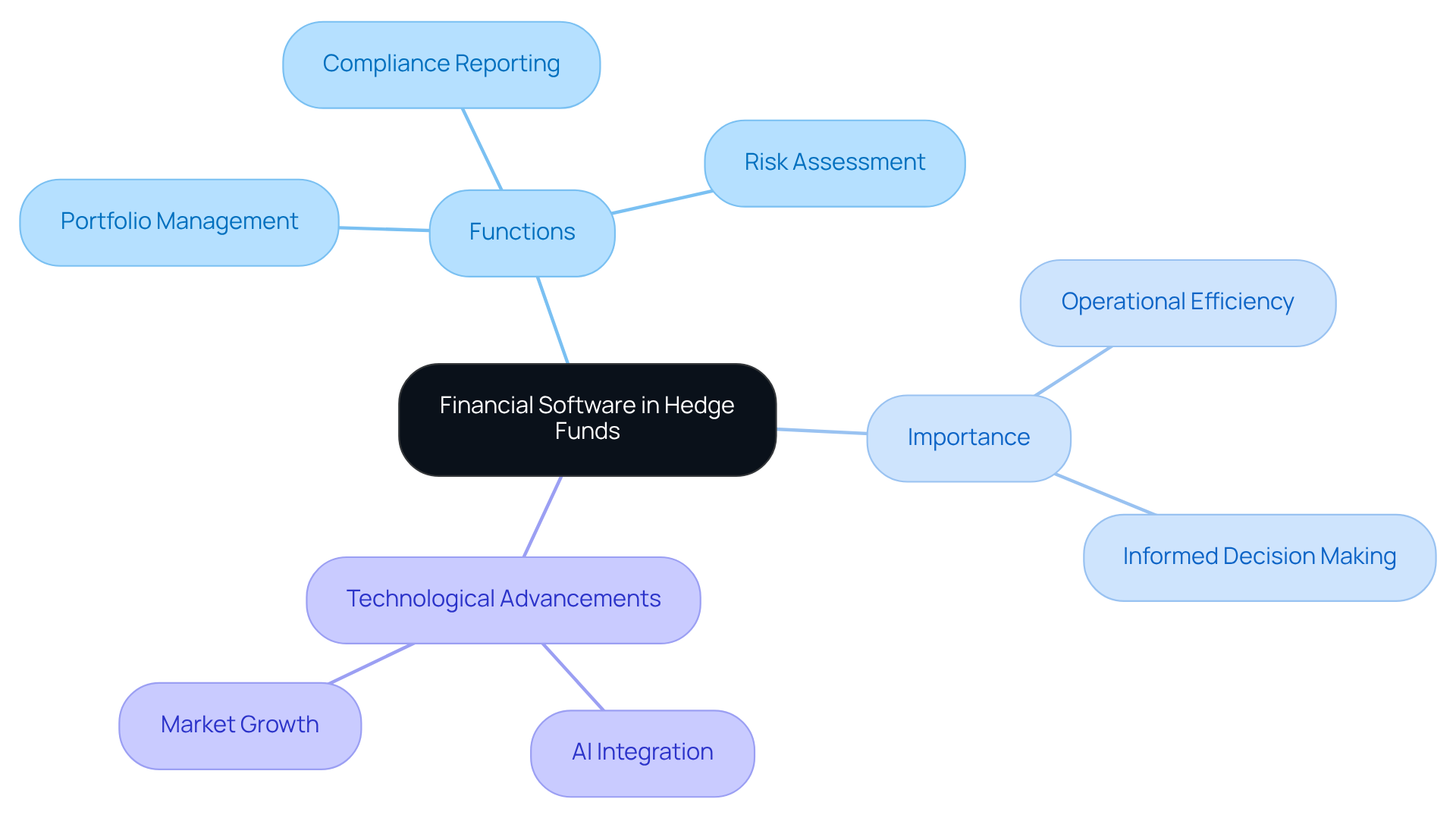 Start at the center with the main topic, then explore each branch to understand the various functions and importance of financial software in hedge funds, along with the impact of technology.