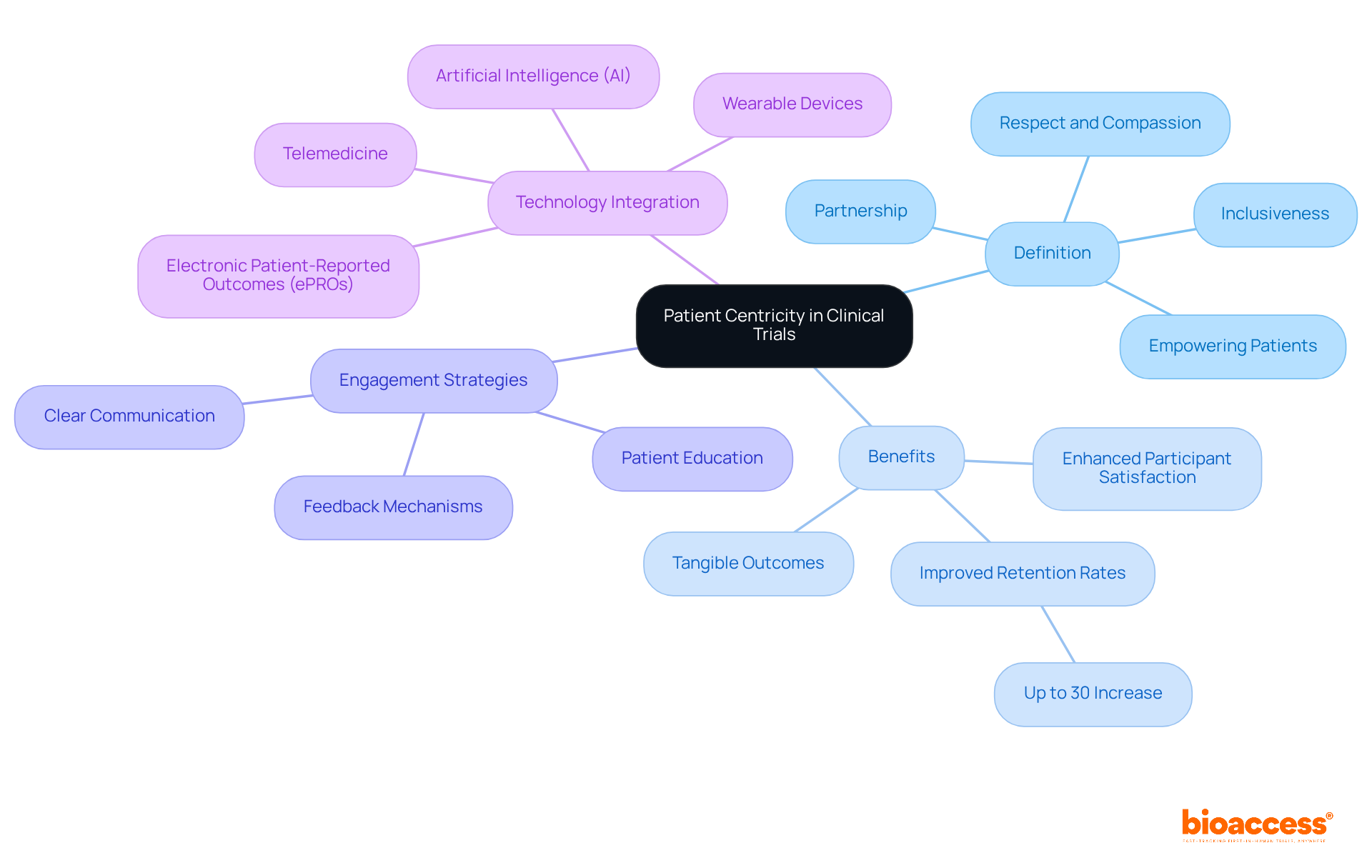 The center shows the main idea of patient centricity, with branches that explore its definition, benefits, strategies for engagement, and the role of technology, helping you see how each part contributes to a more patient-focused approach in clinical research.