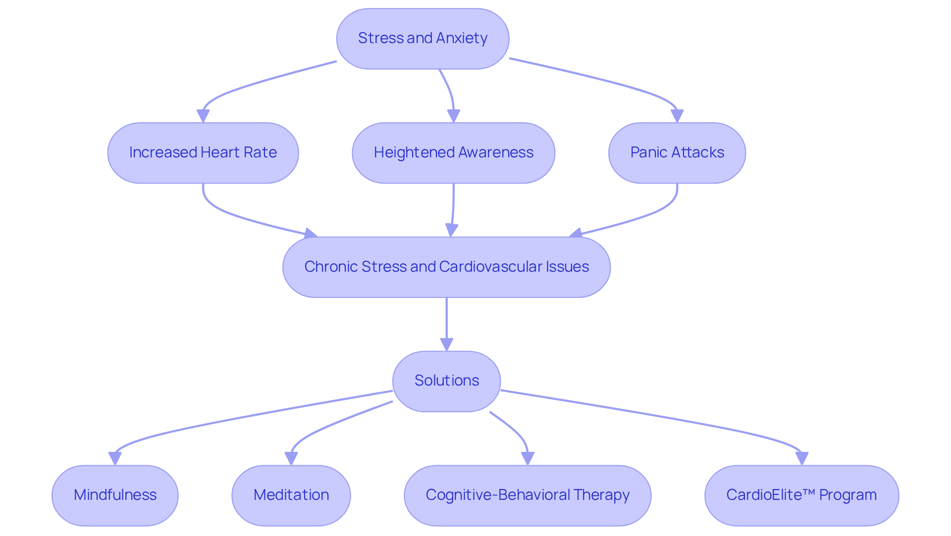 This flowchart shows how stress and anxiety can lead to various heart-related issues and highlights effective solutions to manage these symptoms. Follow the arrows to see how each element connects.