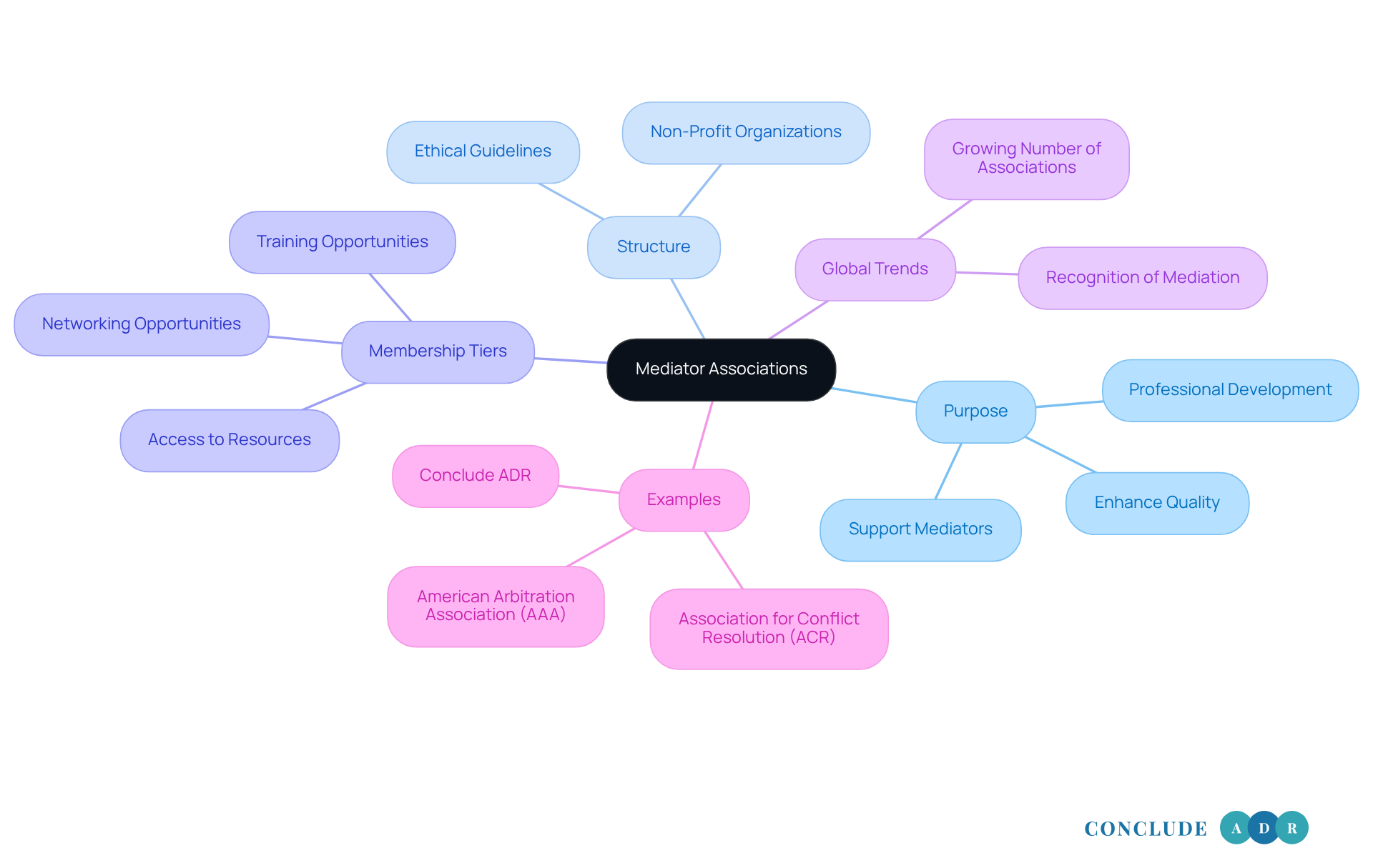 The center represents mediator associations, while branches illustrate their purposes and structures. Each subtopic highlights key roles and trends, helping you understand how these associations function and their importance in conflict resolution.