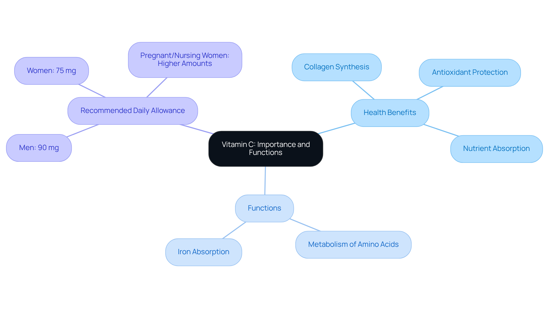 The central node represents vitamin C, with branches showing its health benefits and functions. The RDA section highlights how much vitamin C different groups should aim for, making it easy to understand the importance of this nutrient.